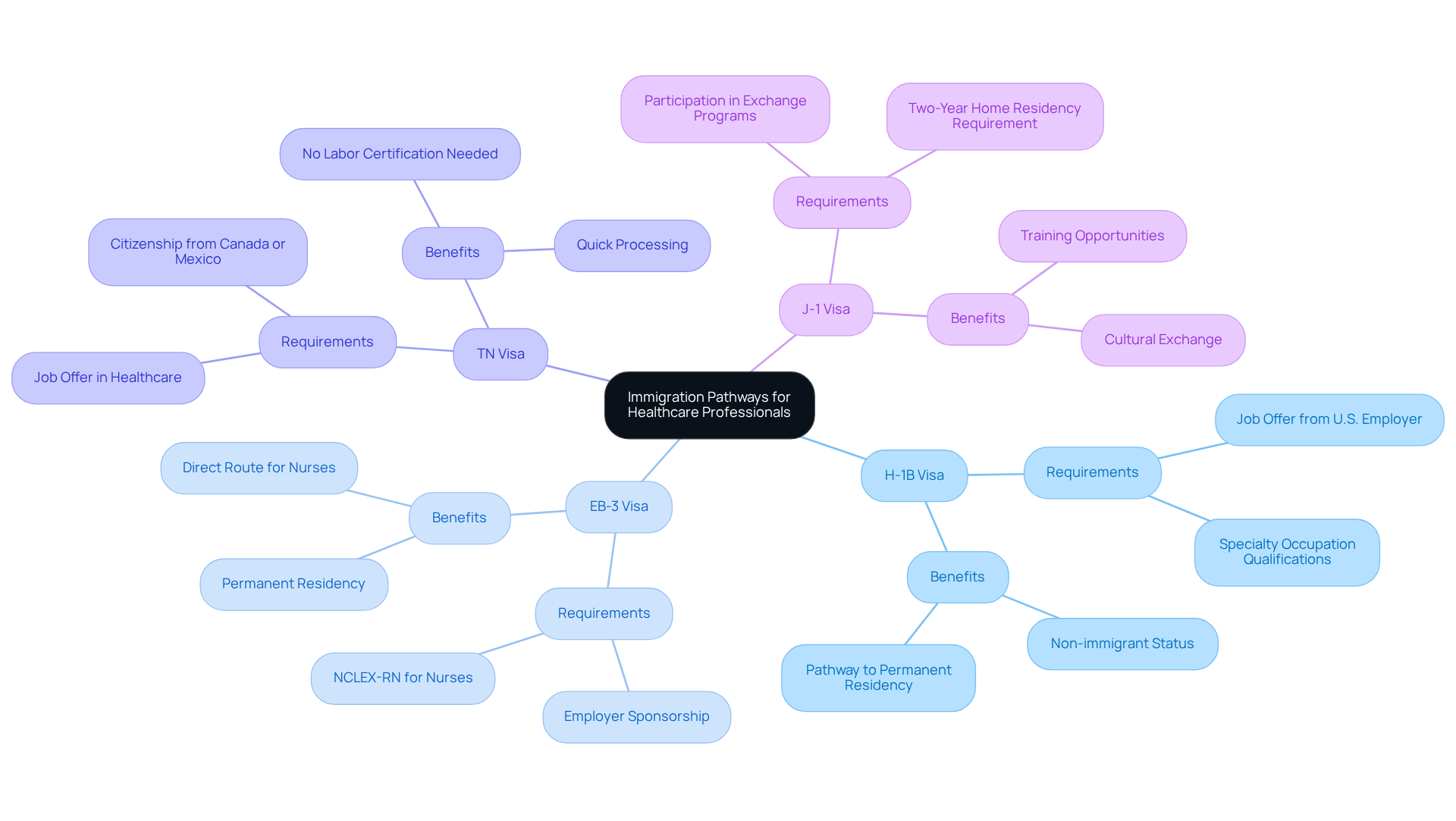 The central node represents the main topic, while each branch shows a different visa option. Sub-branches provide details on what is needed for each visa, helping you understand your choices.