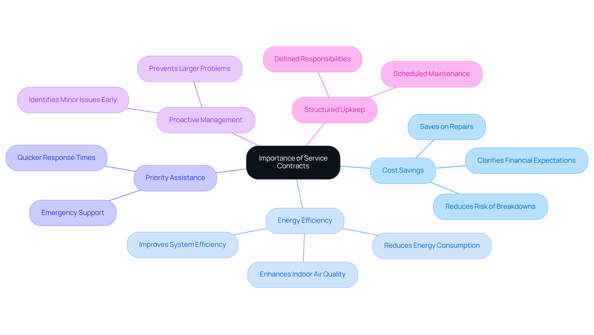 The central node shows the main idea, while the branches represent key benefits of service contracts. Follow the branches to understand how each benefit contributes to overall HVAC management. The central node shows the main idea, while the branches represent key benefits of service contracts. Follow the branches to understand how each benefit contributes to overall HVAC management.