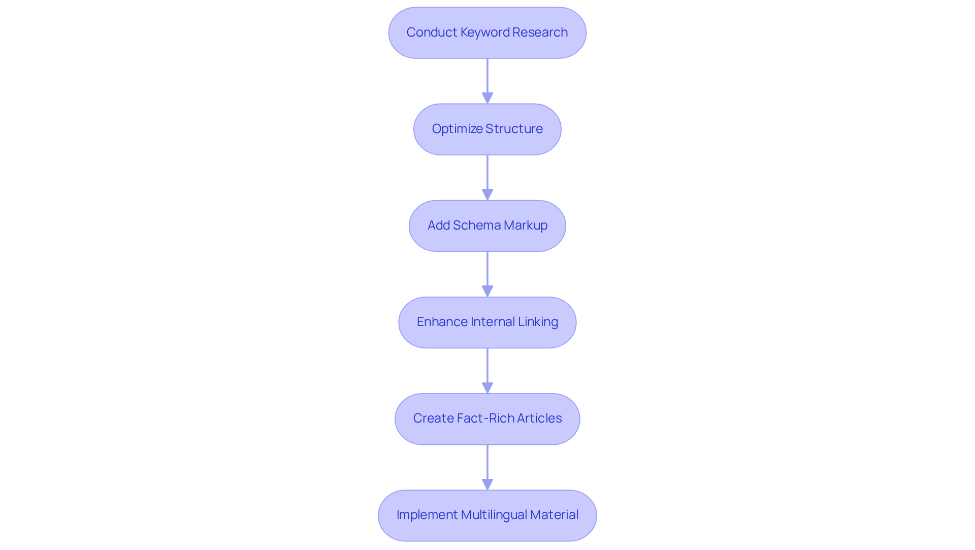 Each box represents a key action to take in order to improve your content's visibility. Follow the arrows to see how each step builds on the previous one, guiding you toward better SEO performance.