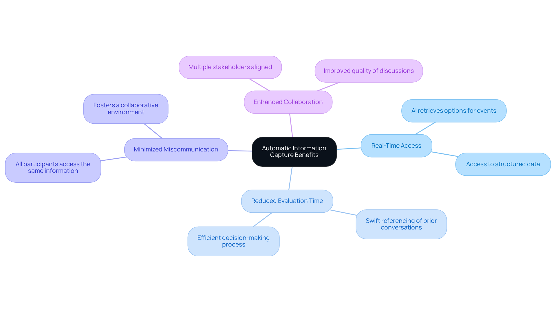 The central node represents the main theme, while the branches show different advantages. Each sub-branch provides specific examples or details, helping you understand how automatic information capture improves decision-making. The central node represents the main theme, while the branches show different advantages. Each sub-branch provides specific examples or details, helping you understand how automatic information capture improves decision-making.