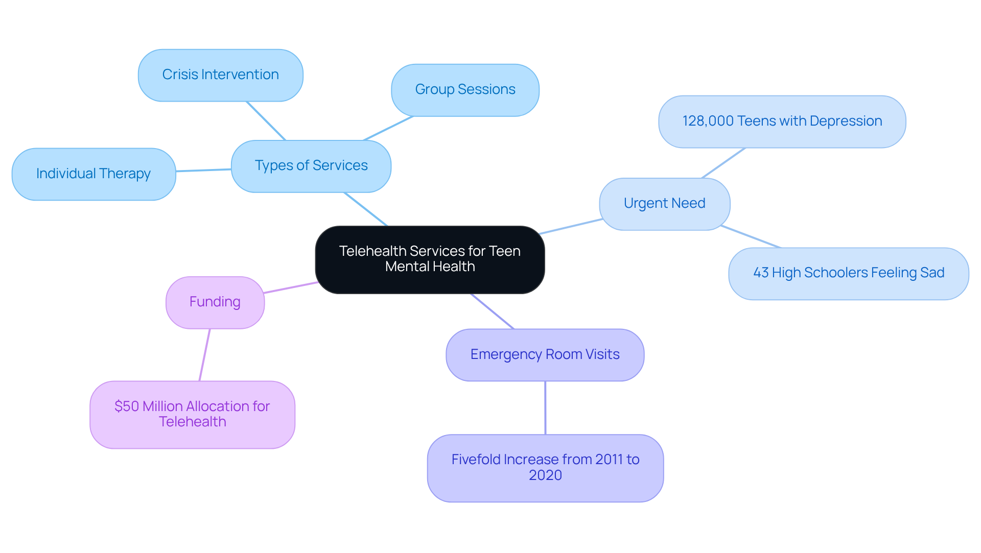 The central node represents the main topic, while the branches show various aspects of telehealth services, their urgency, and the types of support available. The more you explore the branches, the more you understand the comprehensive care available for teens.