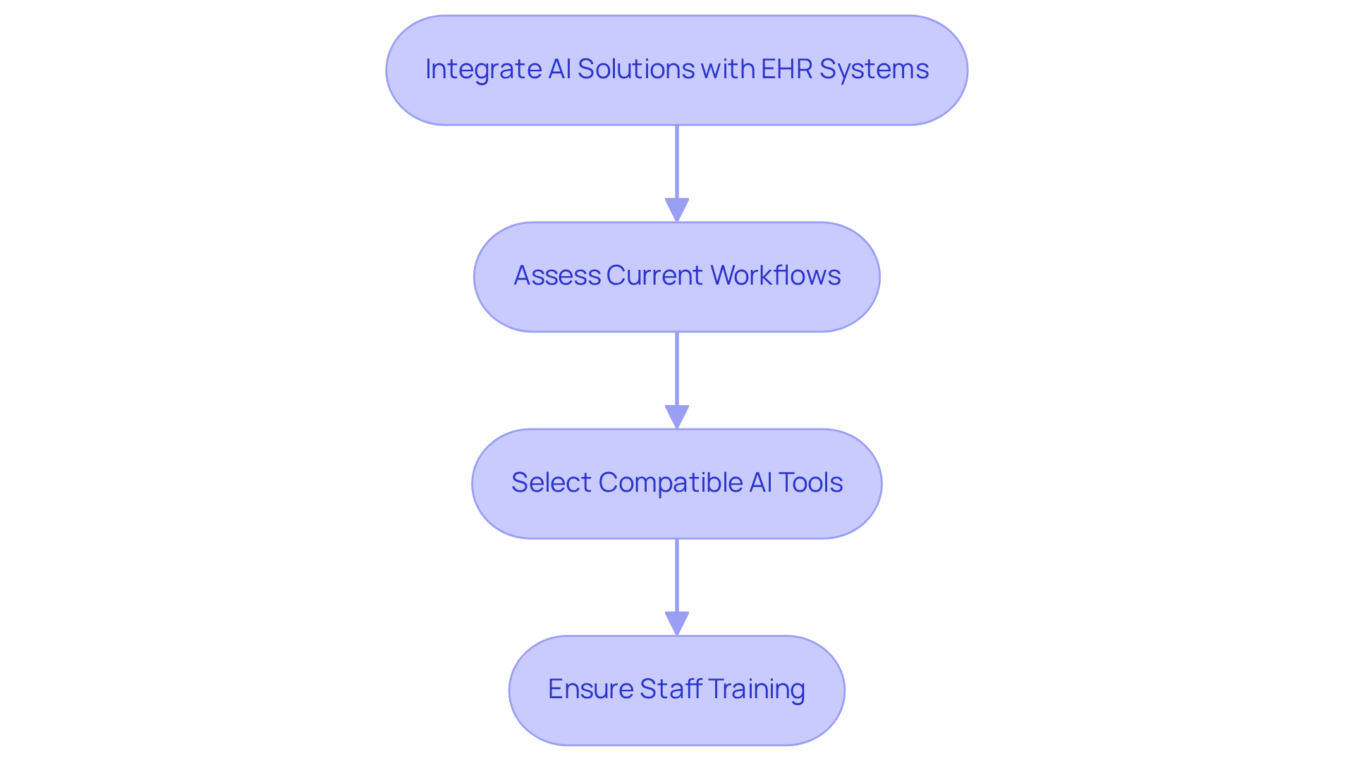 Each box represents a crucial step in the integration process. Follow the arrows to see the order in which these steps should be completed to successfully integrate AI into your EHR systems.