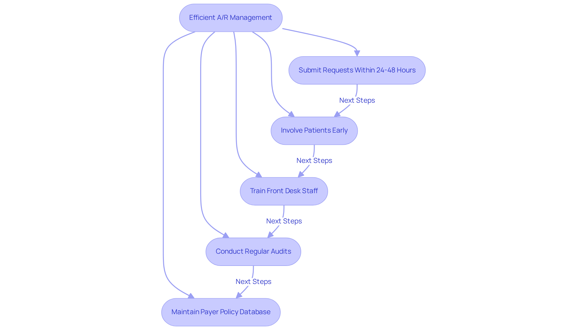 Follow the arrows to see the steps healthcare providers should take to improve their revenue management. Each box represents an important action that contributes to achieving better financial outcomes. Follow the arrows to see the steps healthcare providers should take to improve their revenue management. Each box represents an important action that contributes to achieving better financial outcomes.