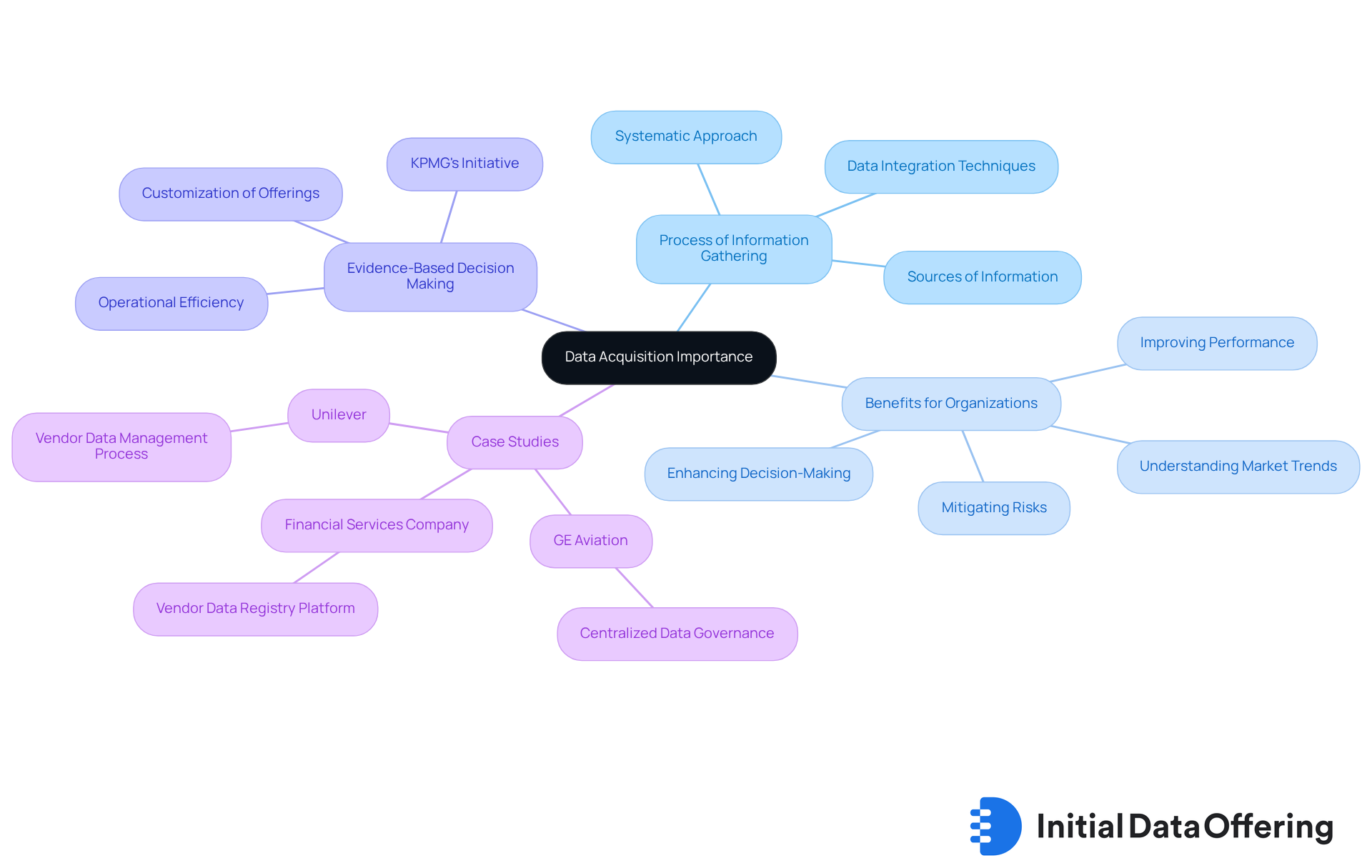 The central node represents the main idea of data acquisition. Follow the branches to explore the processes, benefits, and examples of how organizations can leverage information effectively.