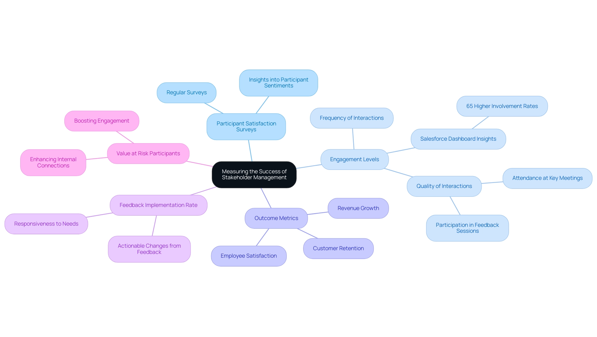 The central node represents the overall concept, with branches showing key metrics essential for evaluating stakeholder management effectiveness.