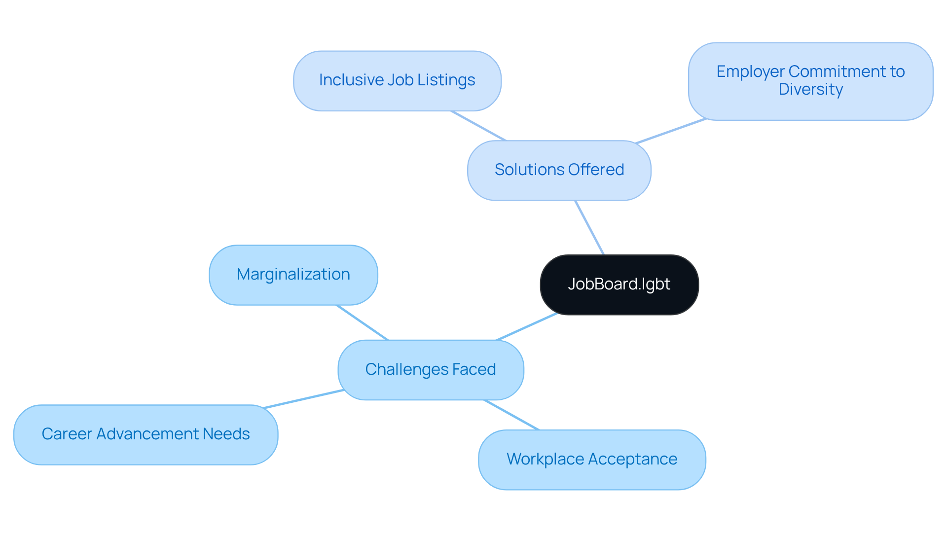 The central node represents JobBoard.lgbt, with branches showing the challenges non-binary individuals face in the job market and the solutions this platform offers. Follow the branches to see how they connect.