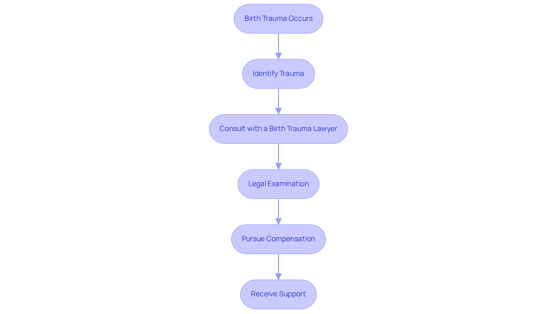 This flowchart outlines the steps families can take after experiencing birth trauma. Start at the top with the occurrence of trauma, and follow the arrows down to see how families can seek legal help and support. Each step represents an important action in the journey toward recovery and compensation.