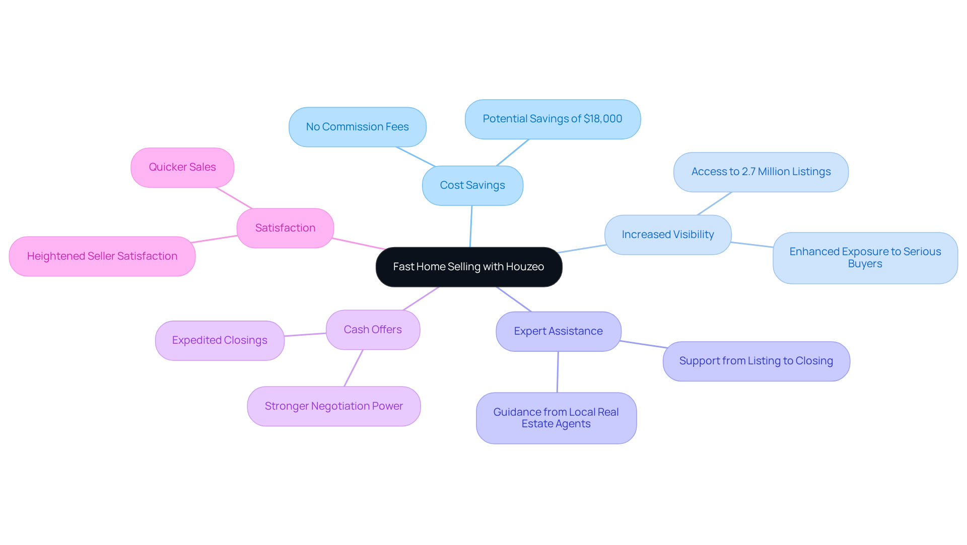The central idea is how Houzeo revolutionizes home selling, with branches representing different advantages. Each sub-branch provides more details on how those advantages play out in practice.