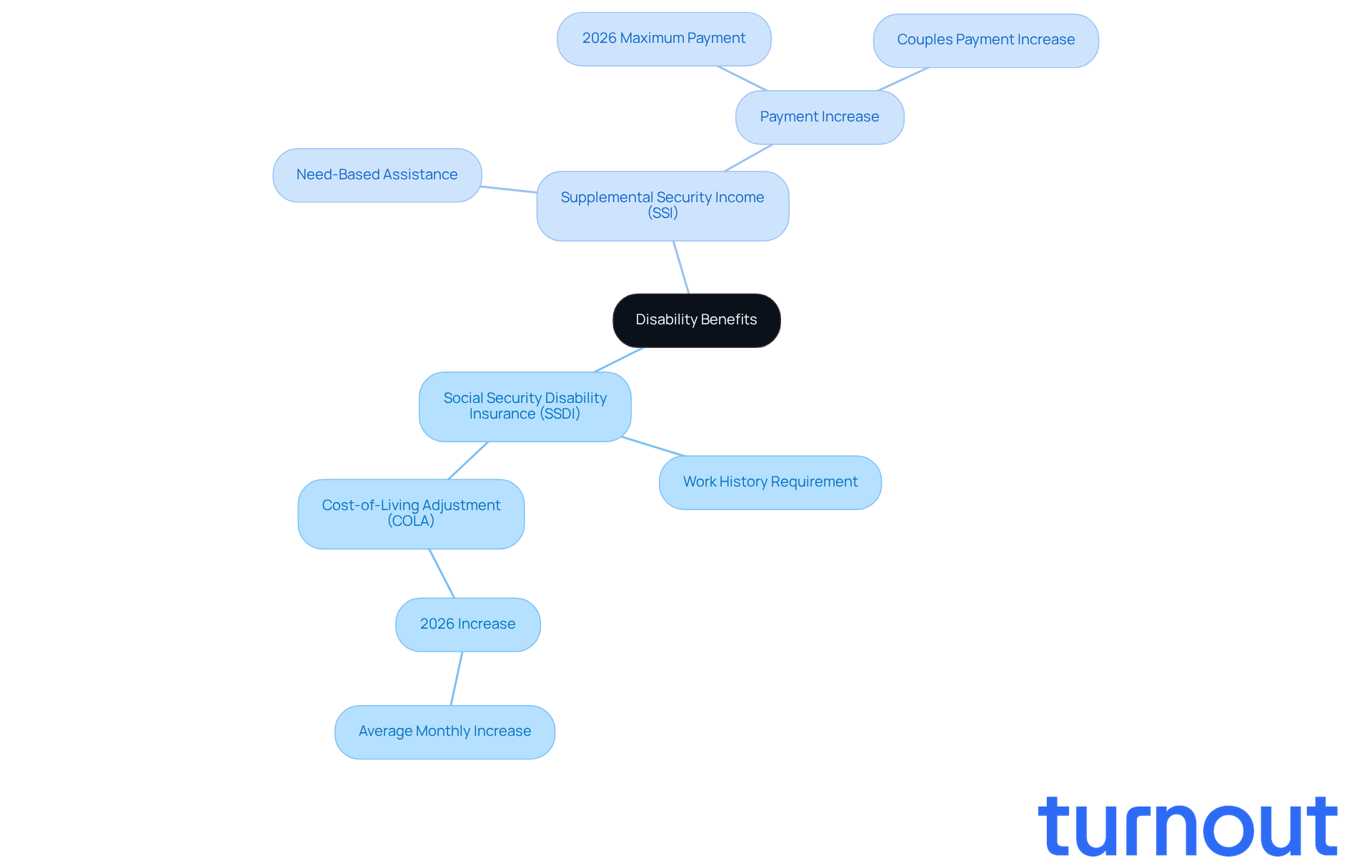 The central node represents the overall topic of disability benefits. The branches show the two main types of assistance, with further details on each type. This layout helps you see how SSDI and SSI differ and why understanding them is crucial.