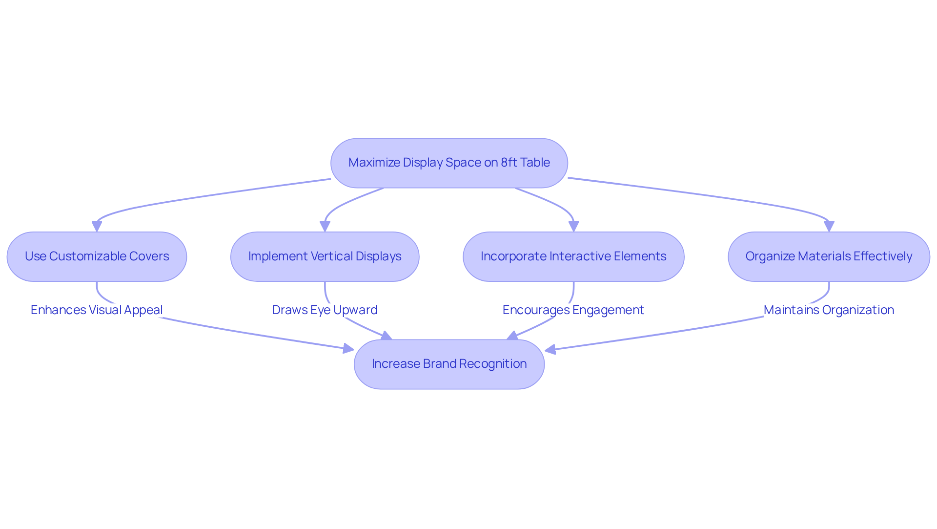 Follow the flow from the main goal to see how each strategy contributes to enhancing your display. Each box represents a different approach to attract attendees and improve engagement.