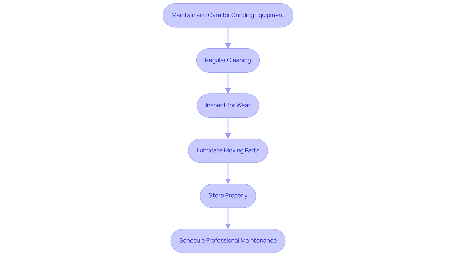 Each box represents a step in the maintenance process. Follow the arrows to see the order of actions you should take to keep your grinding tools in top shape.
