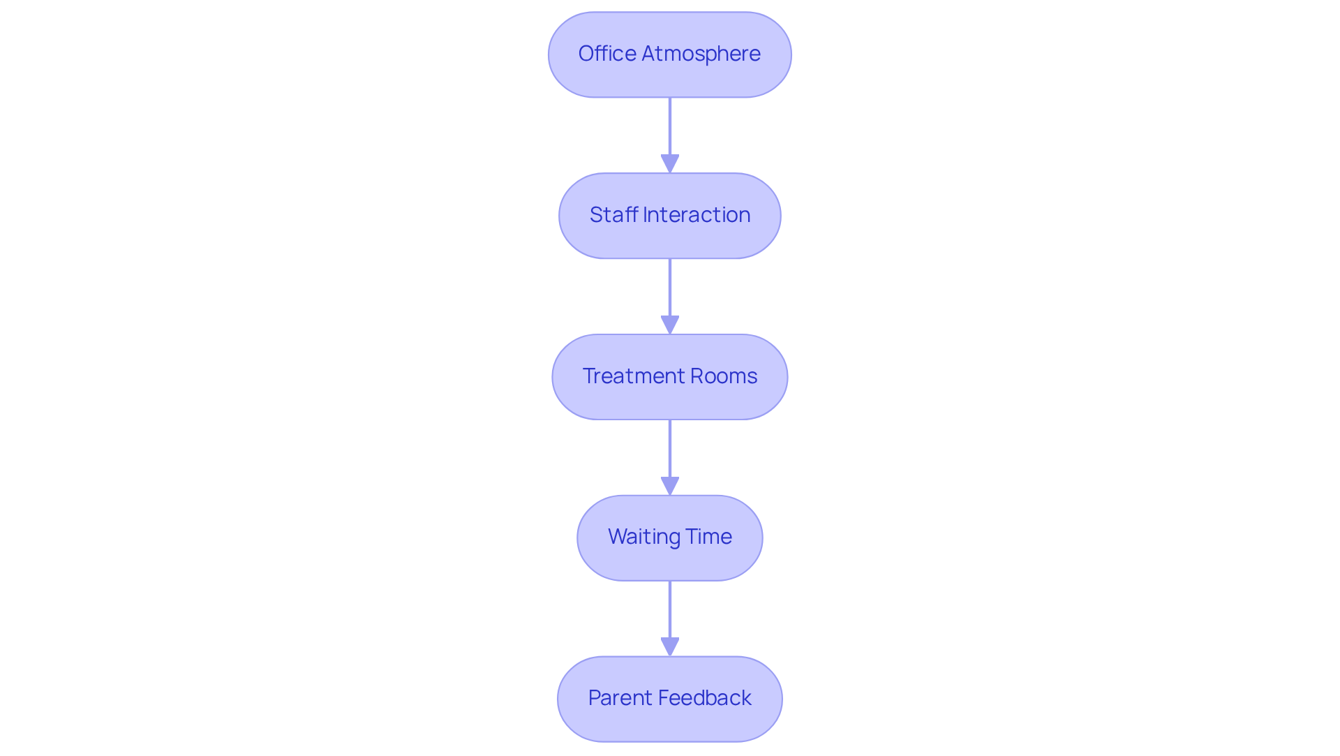 Follow the arrows to see the steps for evaluating a dental office for your child. Each box highlights an important aspect to consider, helping you ensure a comfortable and welcoming environment for your child's dental visits.