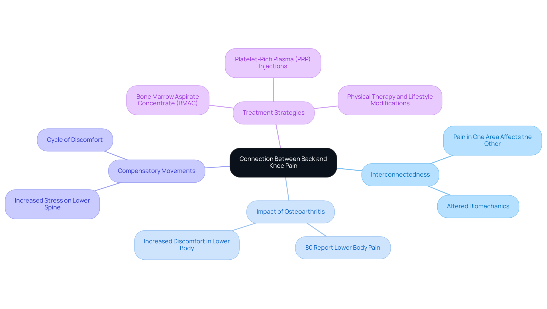 Start at the center with the main idea, then follow the branches to explore how back and knee pain are related, the effects of osteoarthritis, and the treatments available. Each branch represents a different aspect of the topic, helping you see the bigger picture.