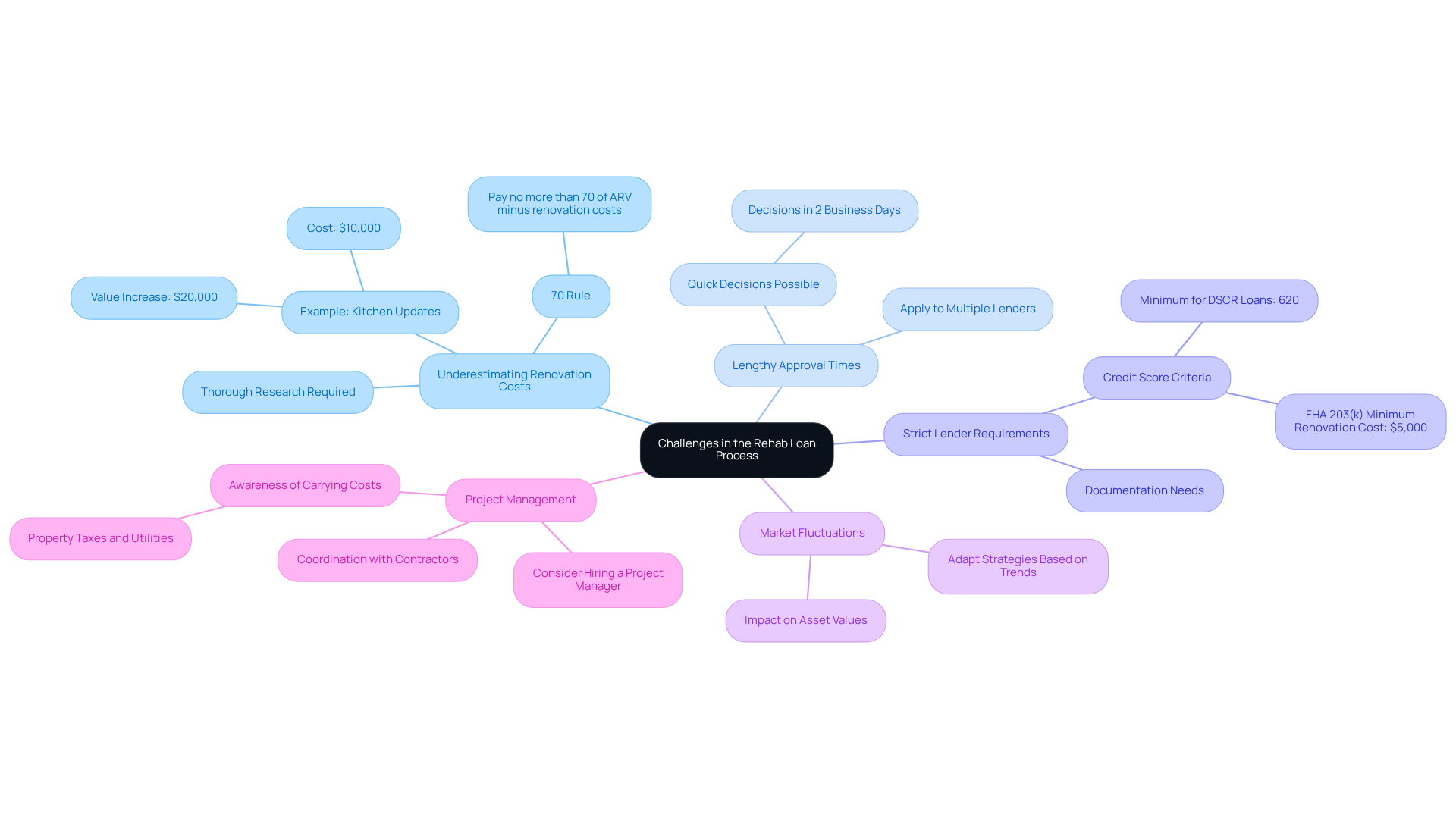 This mindmap illustrates the key challenges investors face when securing rehab loans. Each branch represents a specific challenge, and the sub-branches provide additional details or examples. Use this map to understand the complexities involved and how to navigate them effectively.