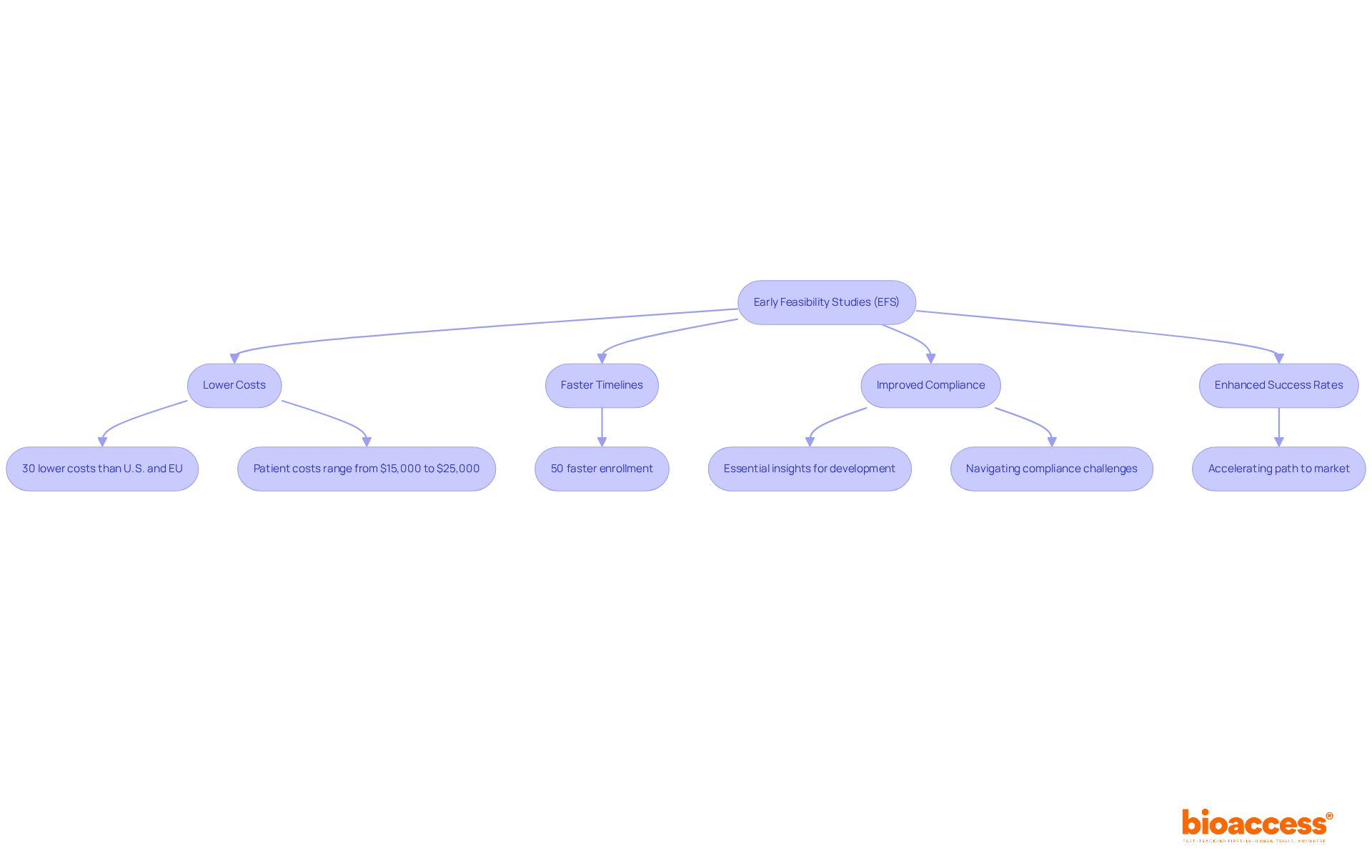 This flowchart shows how utilizing Early Feasibility Studies can lead to various benefits in clinical trials. Each box represents a key advantage, and the arrows illustrate how these benefits connect back to the EFS process. Follow the flow to see how EFS can help your company succeed in clinical research. This flowchart shows how utilizing Early Feasibility Studies can lead to various benefits in clinical trials. Each box represents a key advantage, and the arrows illustrate how these benefits connect back to the EFS process. Follow the flow to see how EFS can help your company succeed in clinical research.