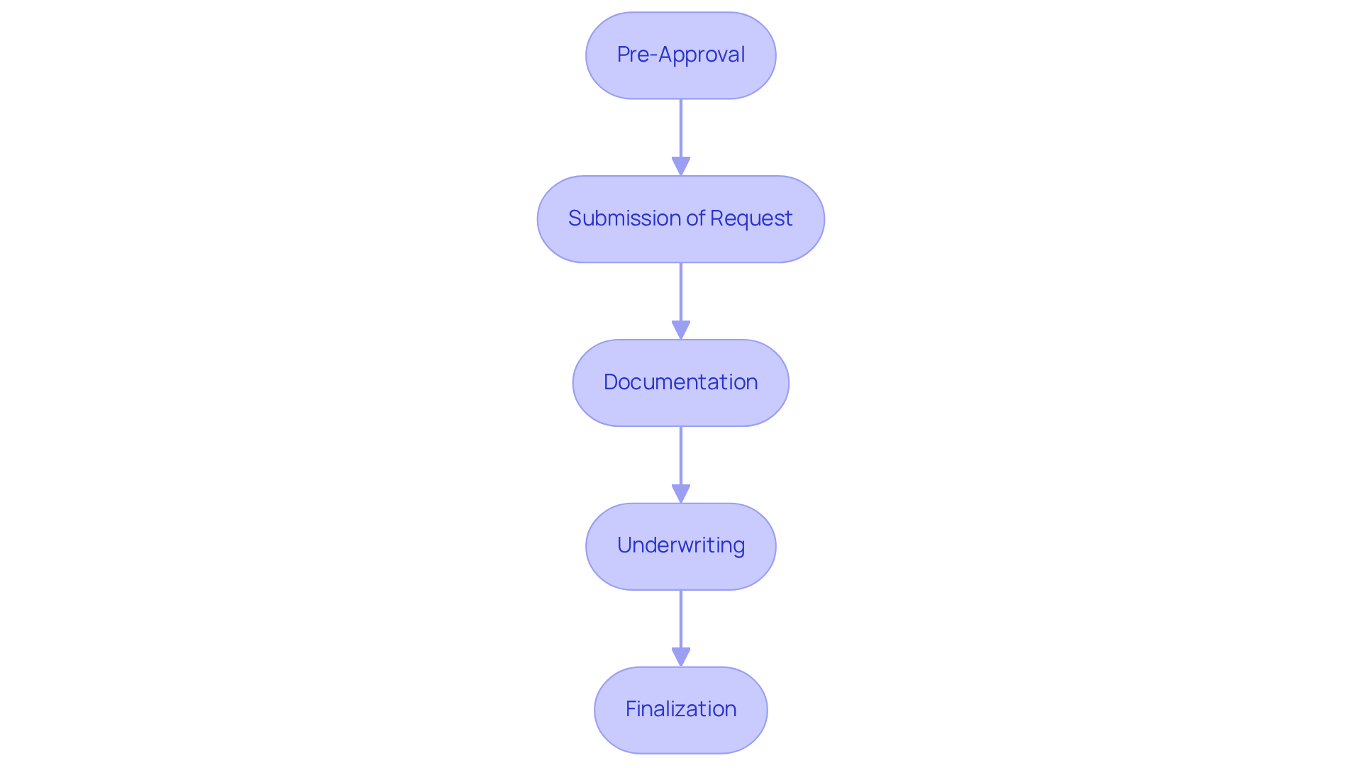Each box represents a step in the mortgage application journey. Follow the arrows to see how you progress from getting pre-approved to finalizing your loan.