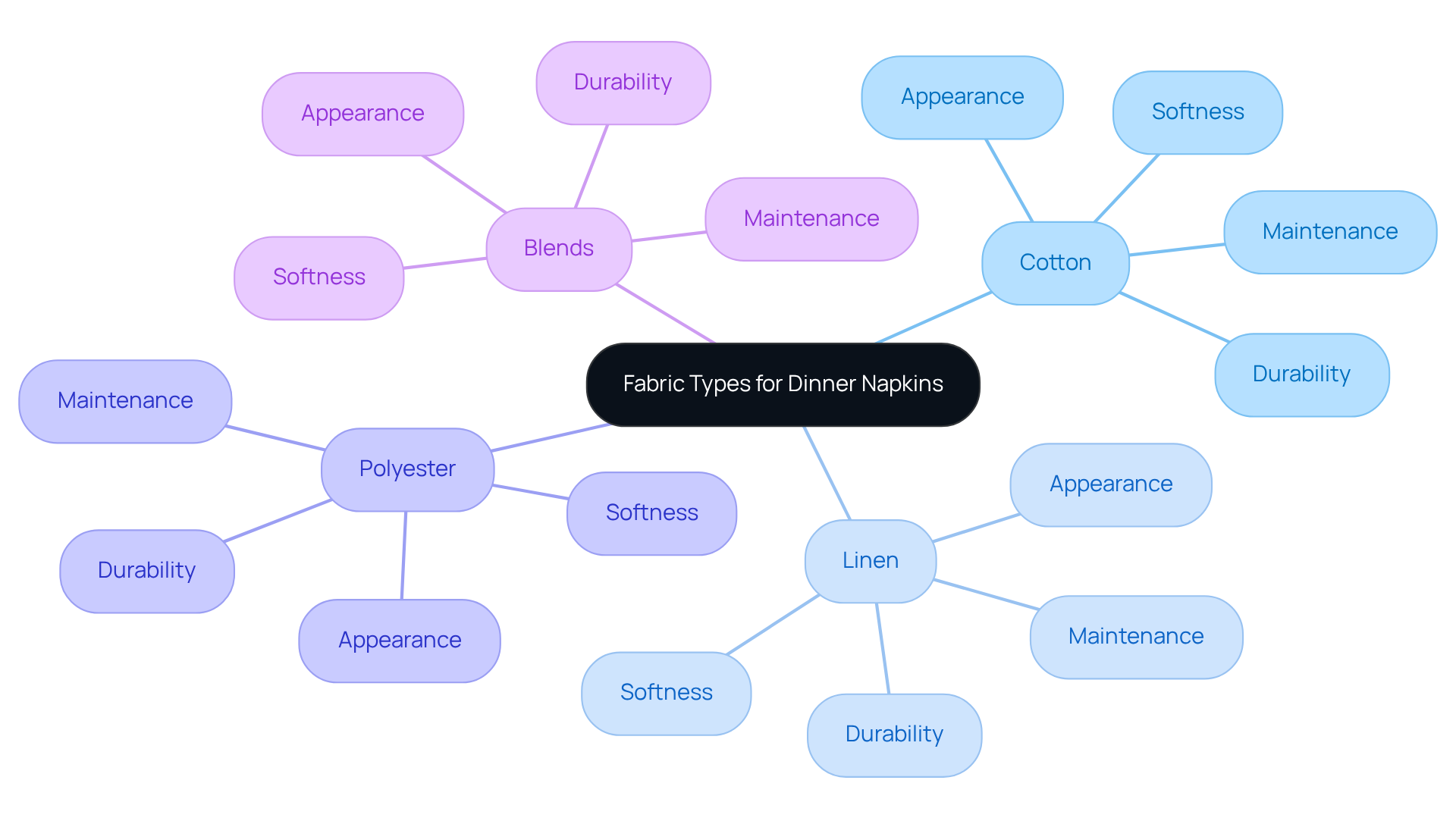 The central node represents the main topic of fabric types for dinner napkins. Each branch shows a different fabric type, and the sub-branches provide details about their unique characteristics. This helps you quickly compare and understand the options available for your wedding event.