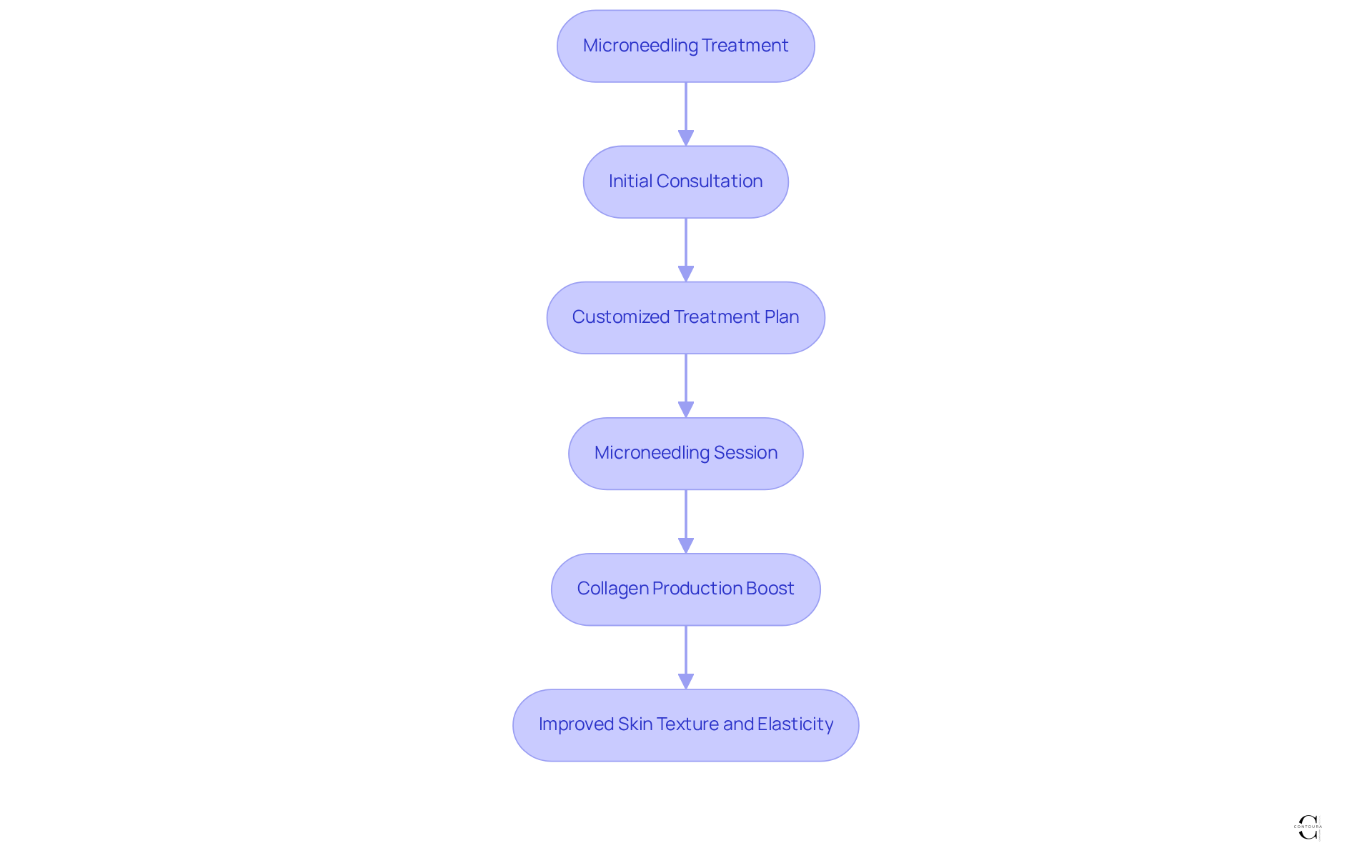 Follow the arrows to see how the microneedling process unfolds, from the initial consultation to the final results. Each step is crucial for achieving enhanced skin texture and elasticity. Follow the arrows to see how the microneedling process unfolds, from the initial consultation to the final results. Each step is crucial for achieving enhanced skin texture and elasticity.
