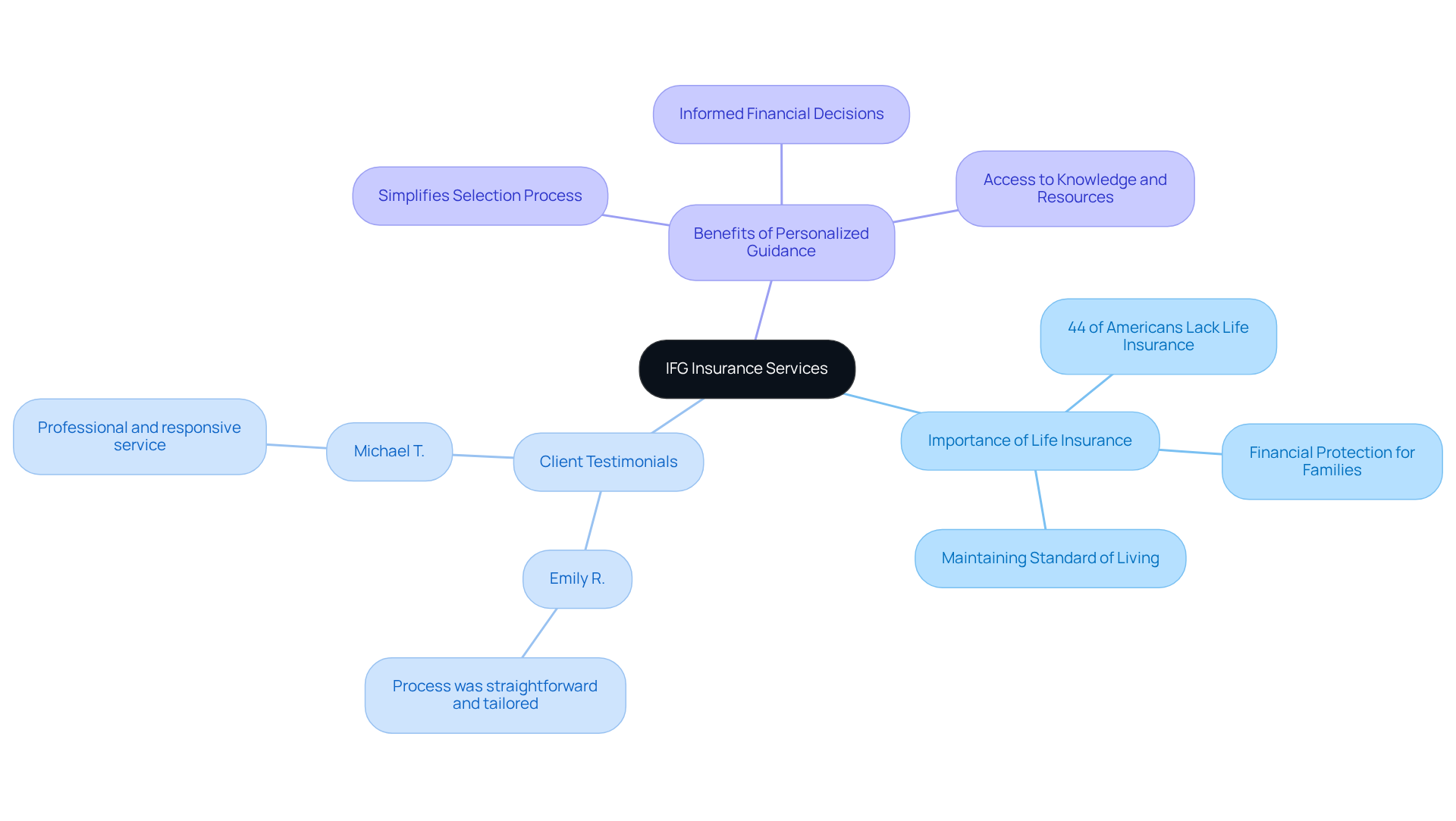The center represents IFG Insurance Services, and the branches show why personalized insurance guidance is important, including client stories and key statistics. Follow the branches to see how each part connects to the overall theme.