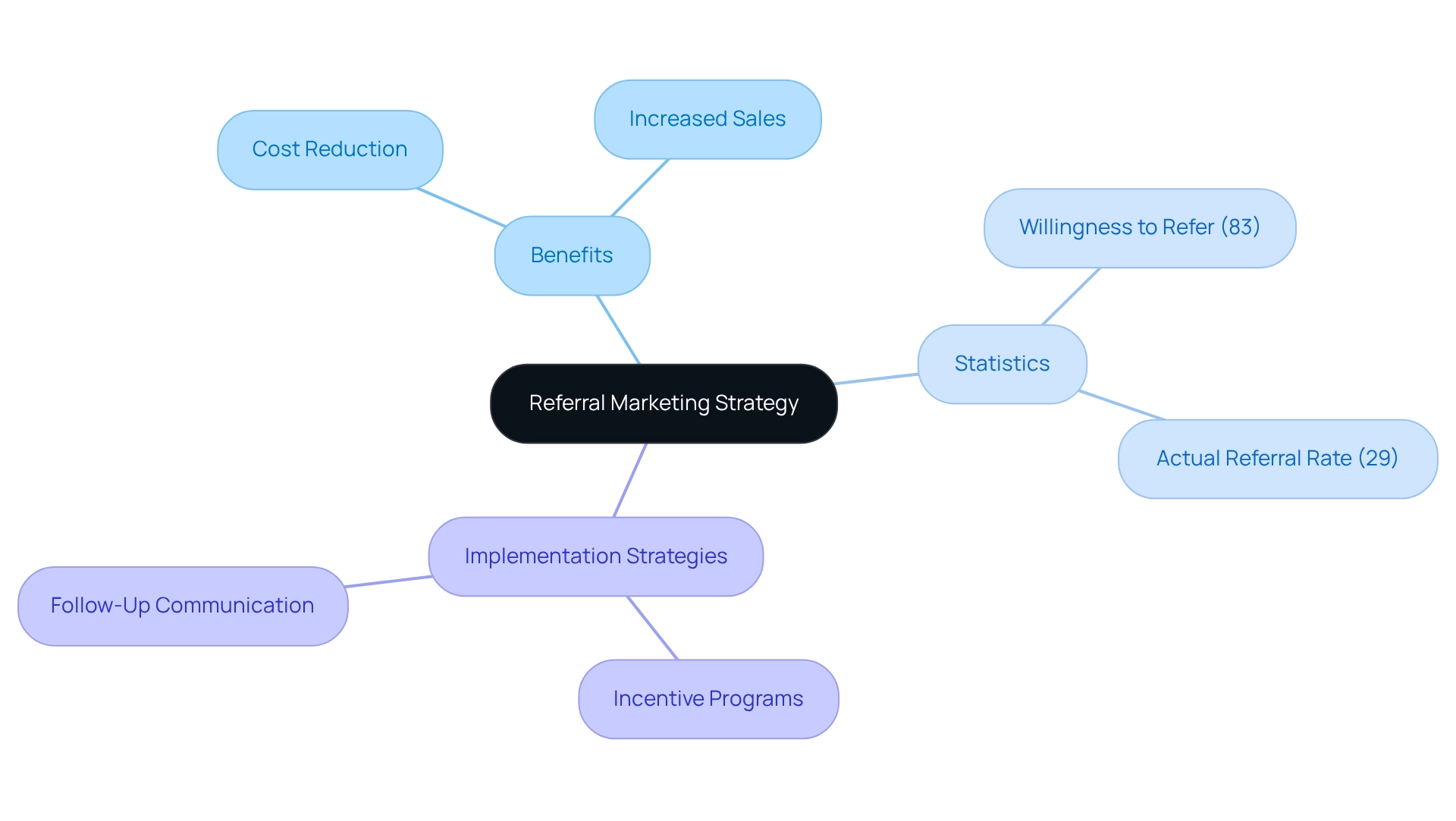 The central node represents the overall strategy, with branches showing the benefits, key statistics, and how to implement referral marketing effectively. Each branch helps visualize how these components relate to one another.