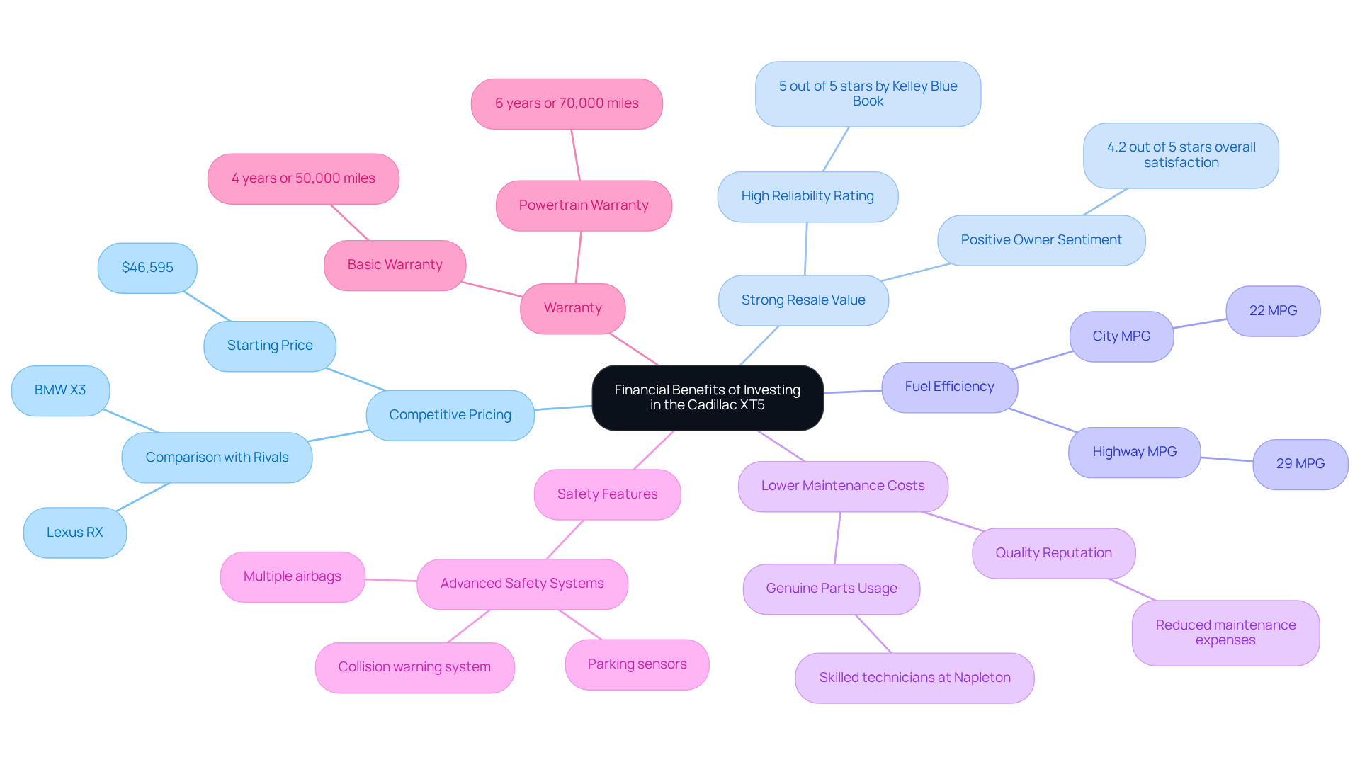 This mindmap illustrates the financial advantages of the Cadillac XT5. Start at the center with the main topic, then follow the branches to explore each benefit. Each branch provides insights into how the XT5 stands out in terms of pricing, resale value, efficiency, and more. This mindmap illustrates the financial advantages of the Cadillac XT5. Start at the center with the main topic, then follow the branches to explore each benefit. Each branch provides insights into how the XT5 stands out in terms of pricing, resale value, efficiency, and more.