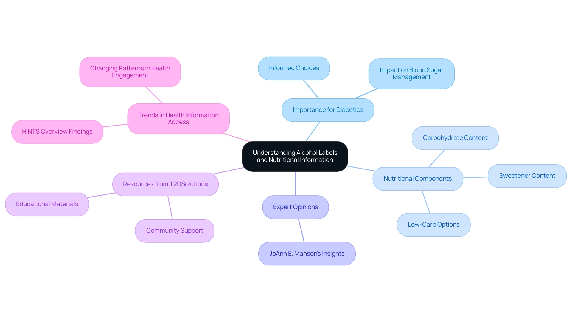 The central node represents the main topic, with branches showing key themes related to understanding alcohol labels and their impact on diabetes management.