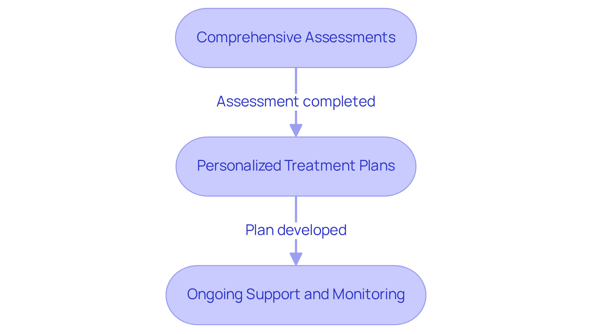 This flowchart shows the steps involved in working with a medical weight loss specialist. Start with assessments to understand your needs, then move to personalized plans tailored for you, and finally, ongoing support to help you stay on track. Each step is crucial for your success!