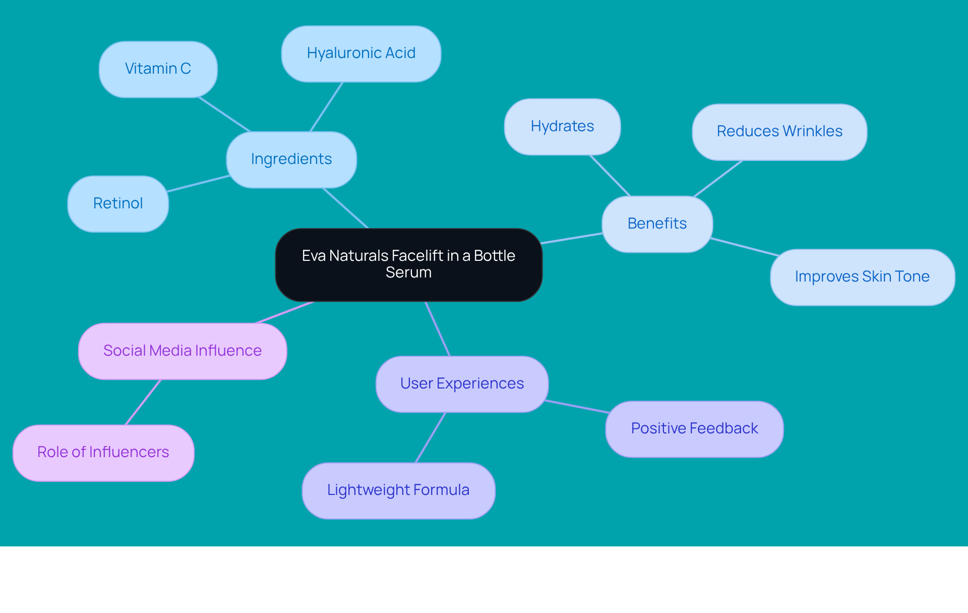 This mindmap starts with the serum at the center. Each branch explores different aspects: ingredients that make it effective, benefits users can expect, experiences shared by users, and how social media has helped it gain popularity. Follow the branches to learn more about what makes this product special!