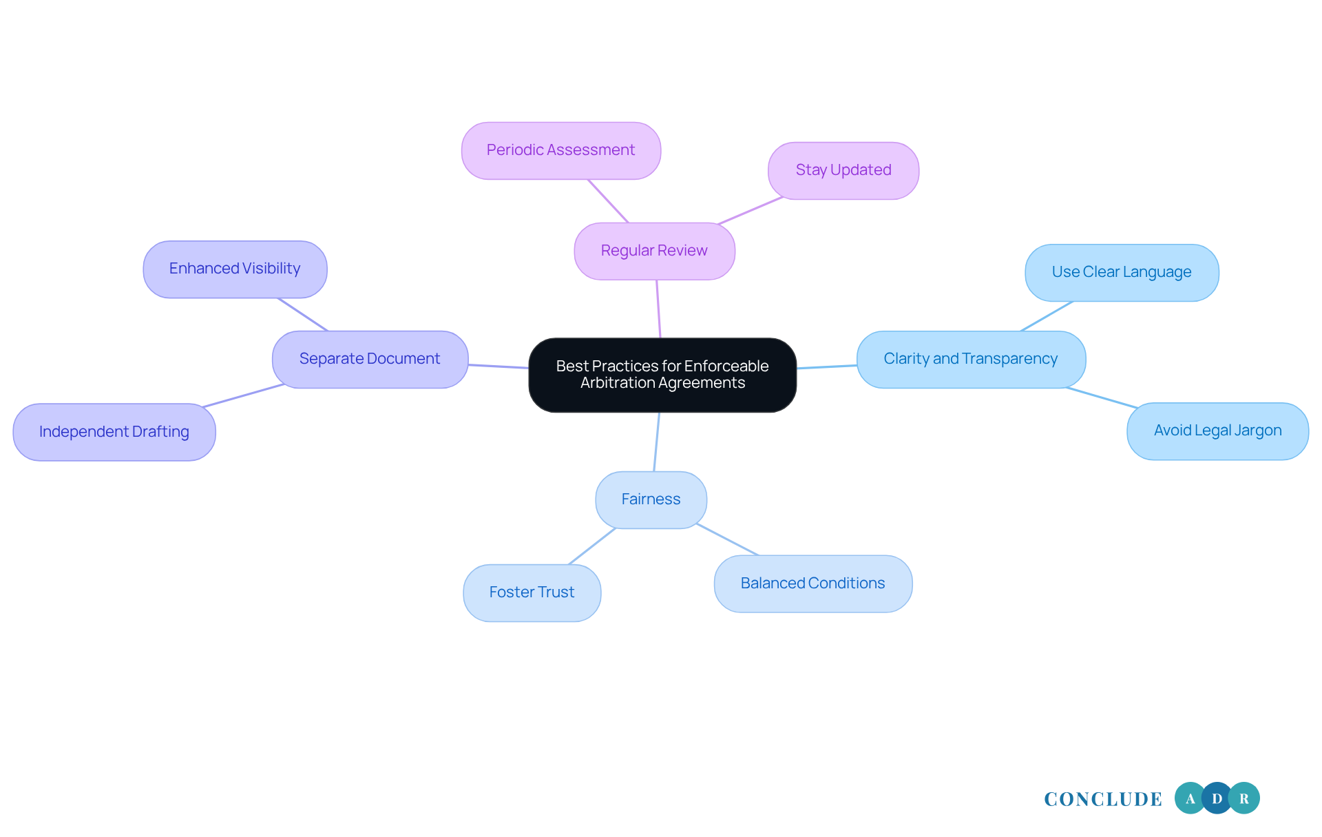 At the center is the main topic, and from there, branches show the key practices. Each branch highlights important aspects to consider, making it clear how to create effective arbitration agreements.