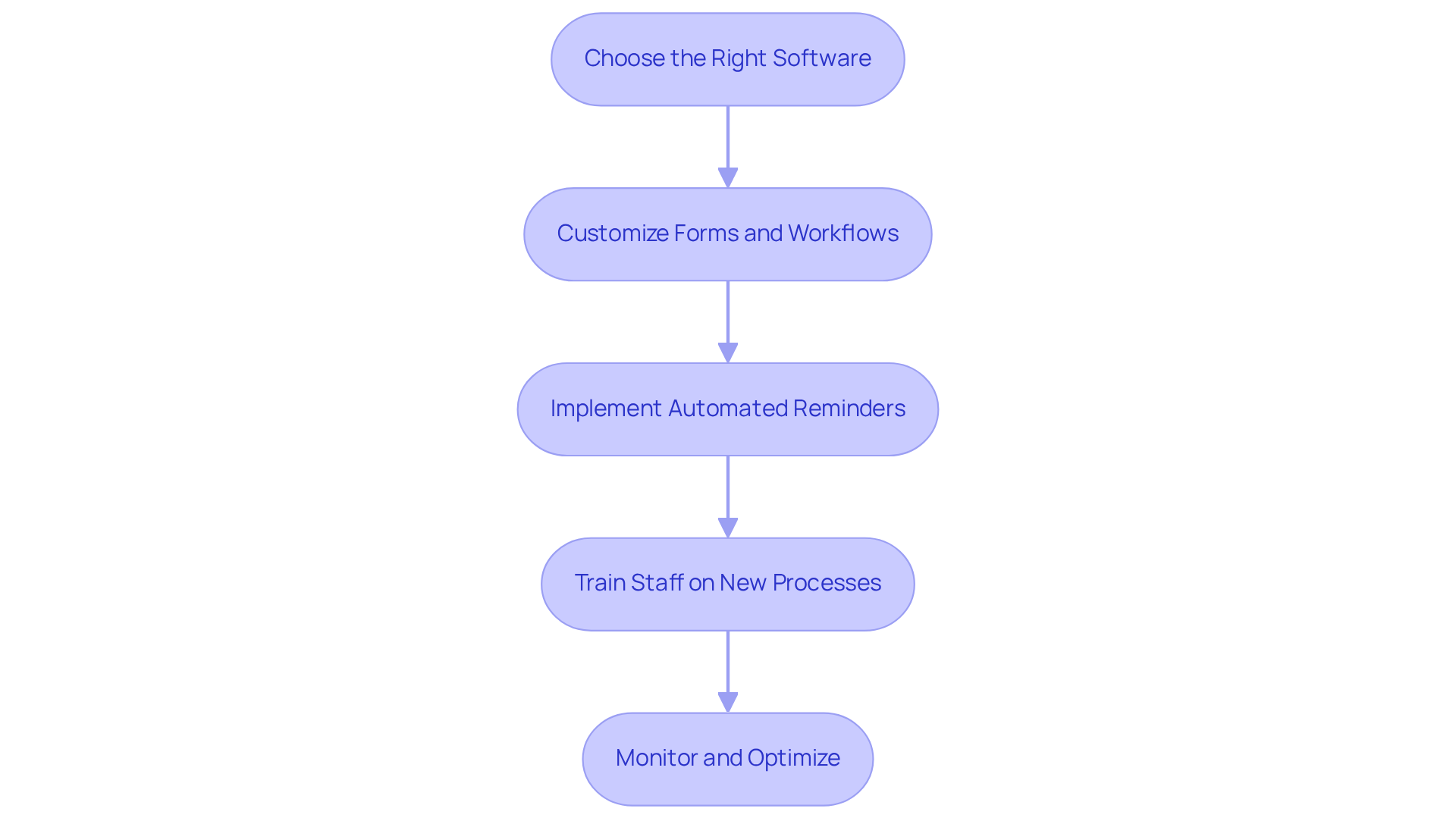 Each box represents a crucial step in the integration process. Follow the arrows to see how each step leads to the next, ensuring a smooth transition to digital systems.