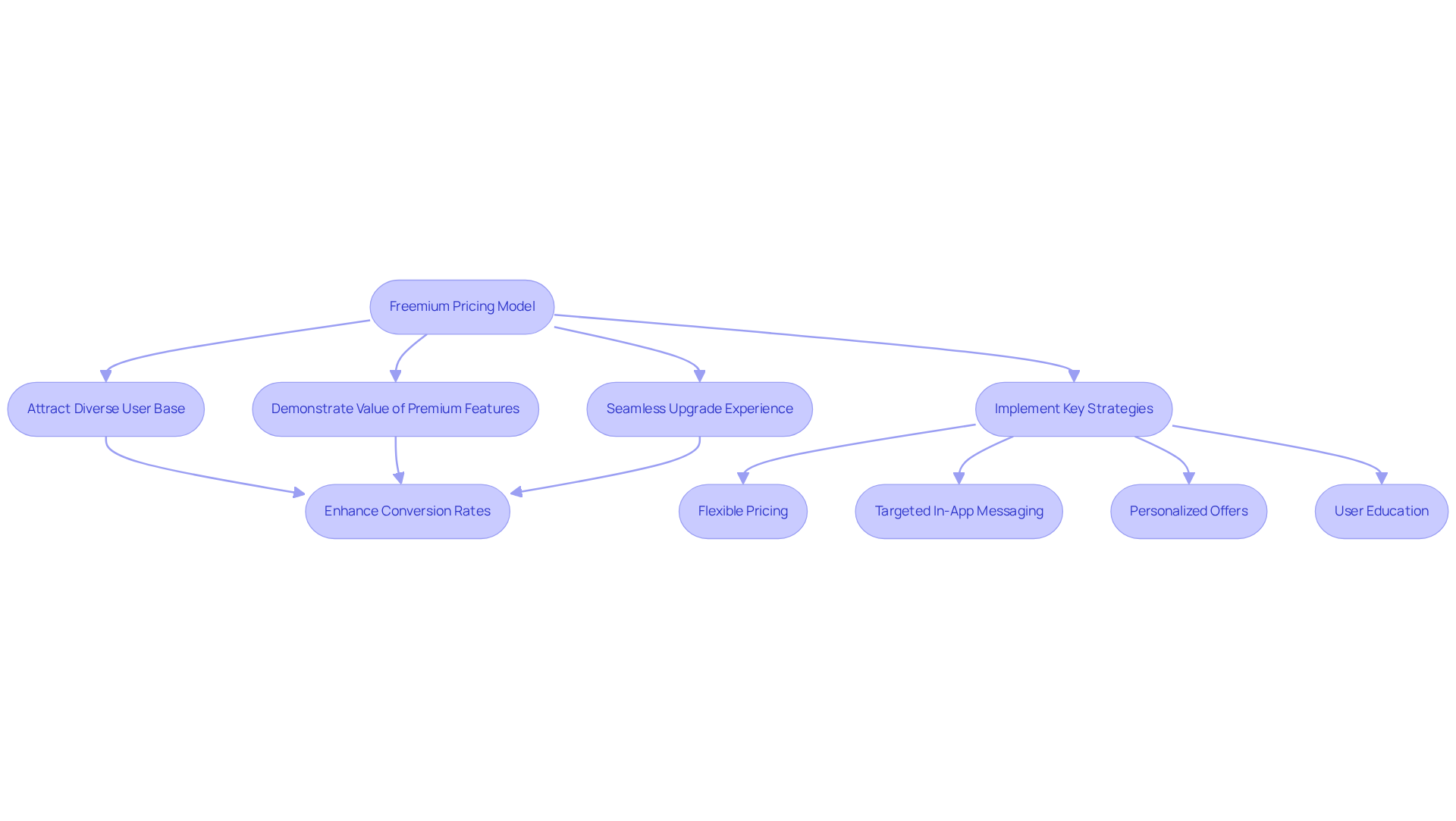 Follow the arrows to see how each step leads to the next in the process of converting free users into paying customers. Each box represents a key stage or strategy in this journey.