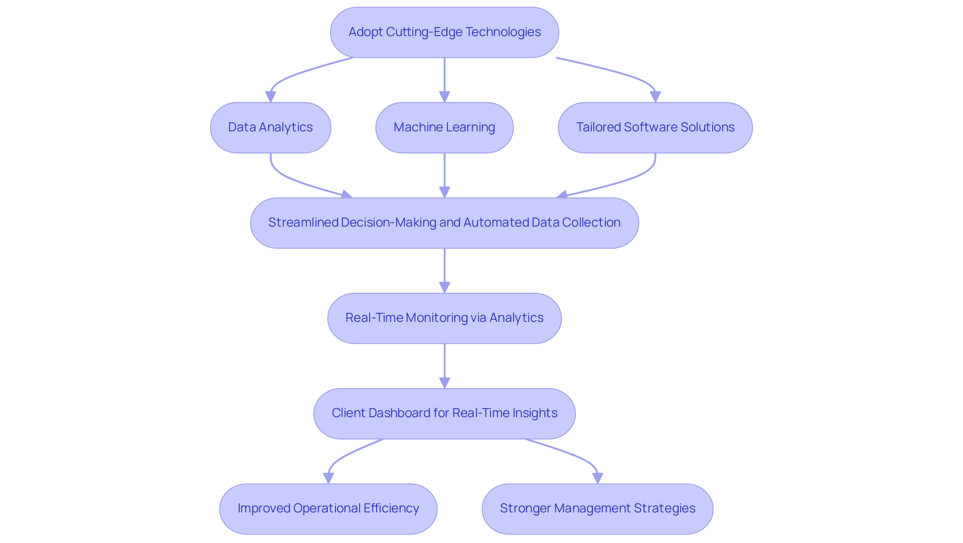 Each box represents a step in the process of leveraging technology for risk management, with arrows indicating the flow from adopting technologies to achieving operational efficiency.