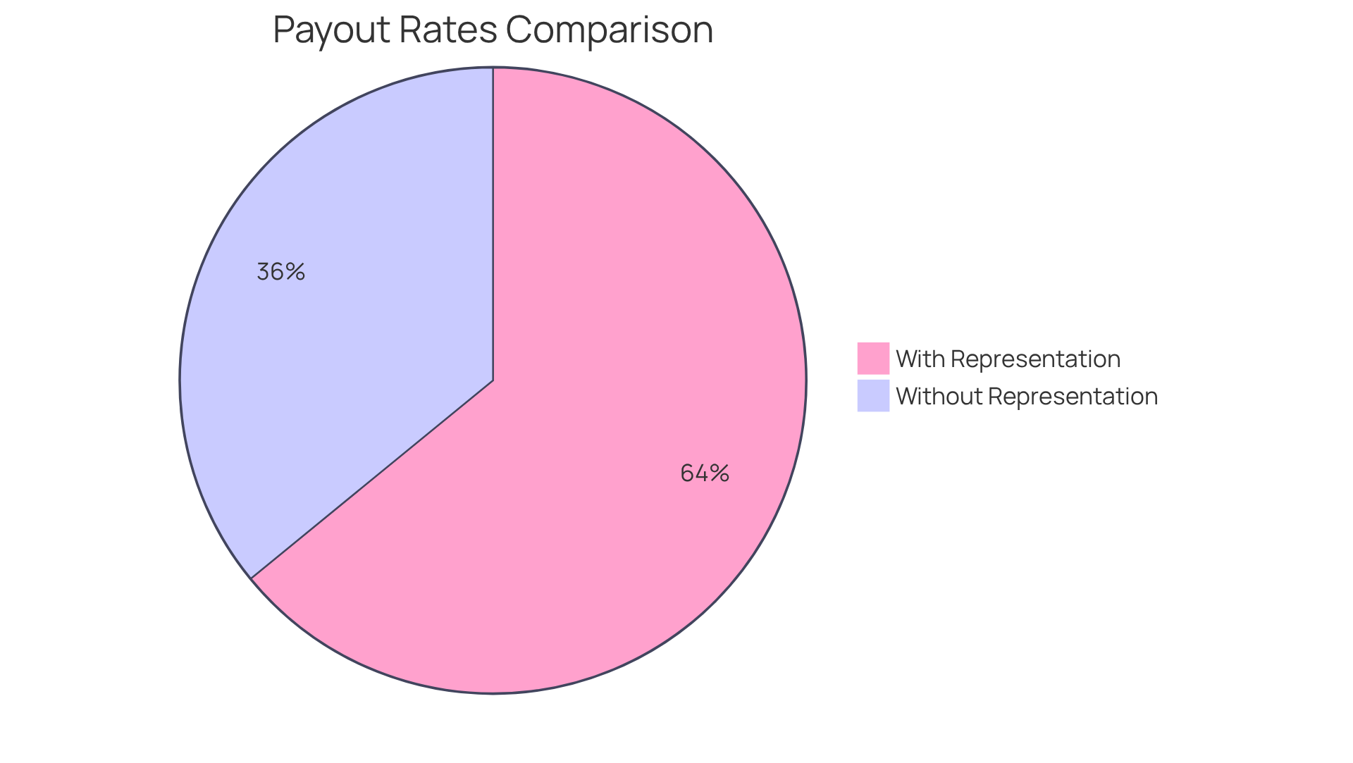 The blue slice shows the percentage of victims who received compensation with a lawyer, while the red slice shows those who did not. A larger slice means a better chance of getting paid! The blue slice shows the percentage of victims who received compensation with a lawyer, while the red slice shows those who did not. A larger slice means a better chance of getting paid!