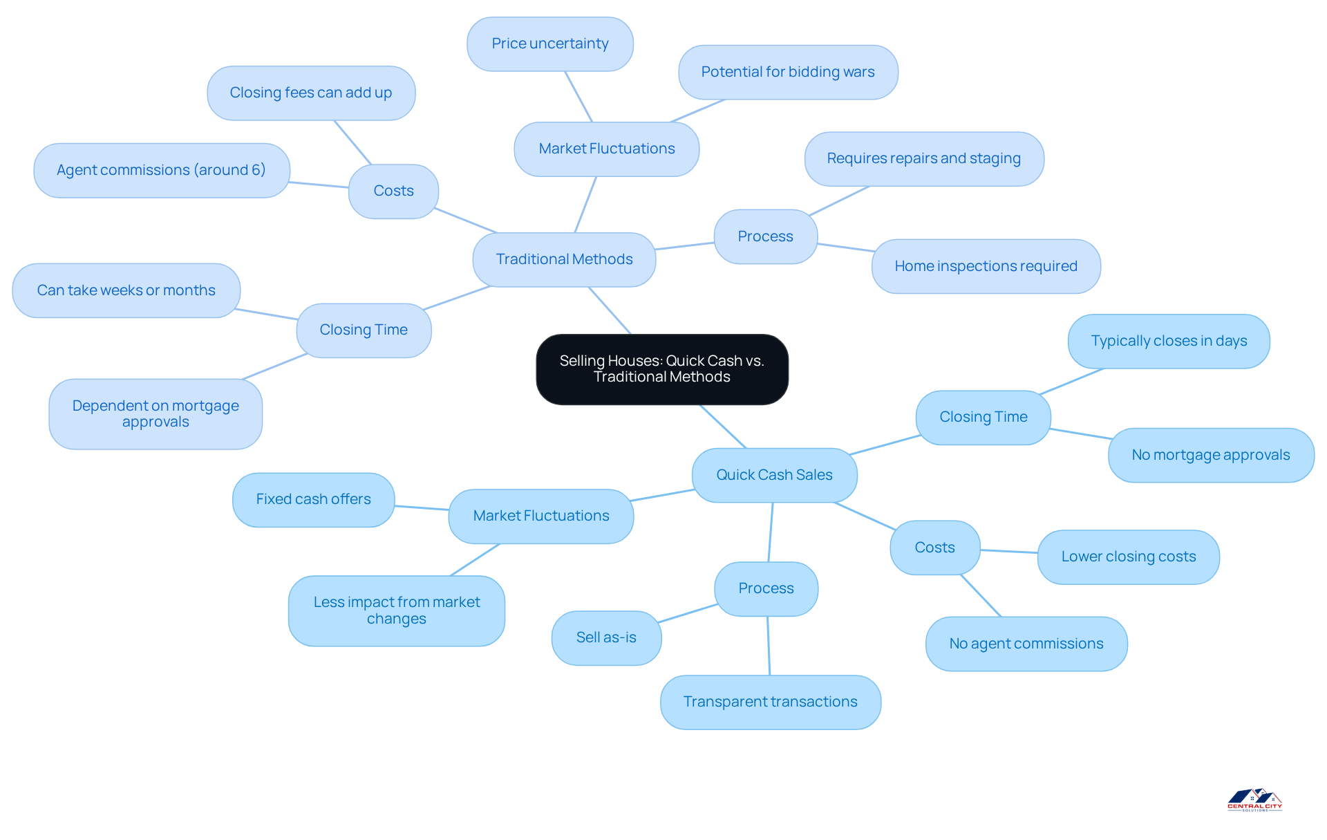 The central node represents the overall topic, with branches showing the two methods. Each sub-branch provides specific details, making it easy to compare the benefits and challenges of quick cash sales versus traditional sales.
