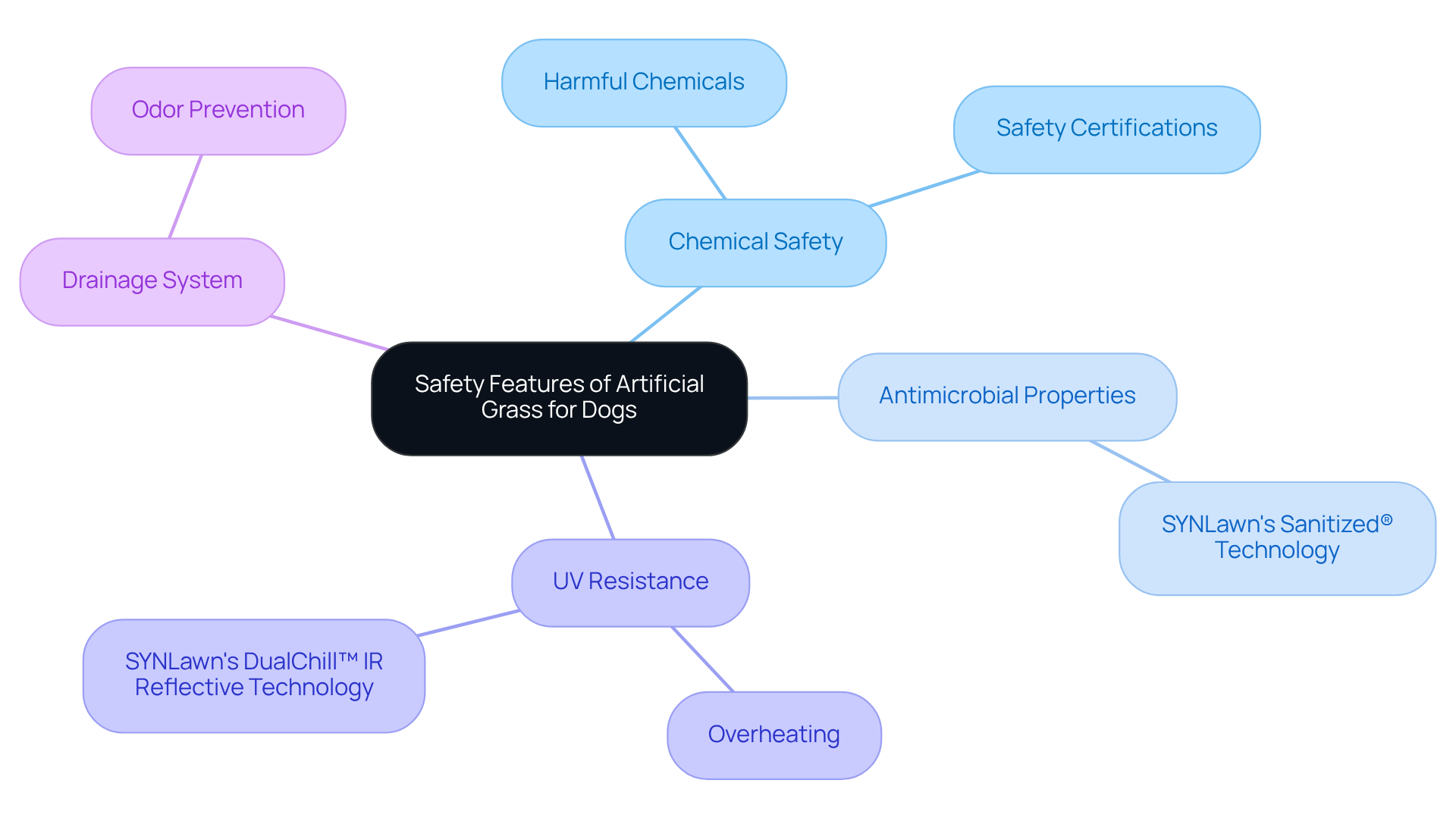 This mindmap shows the key safety features to consider when choosing artificial grass for your dogs. Start at the center with the main topic, then explore each branch to see important aspects like chemical safety and UV resistance, along with specific technologies that enhance safety and comfort for your pets. This mindmap shows the key safety features to consider when choosing artificial grass for your dogs. Start at the center with the main topic, then explore each branch to see important aspects like chemical safety and UV resistance, along with specific technologies that enhance safety and comfort for your pets.