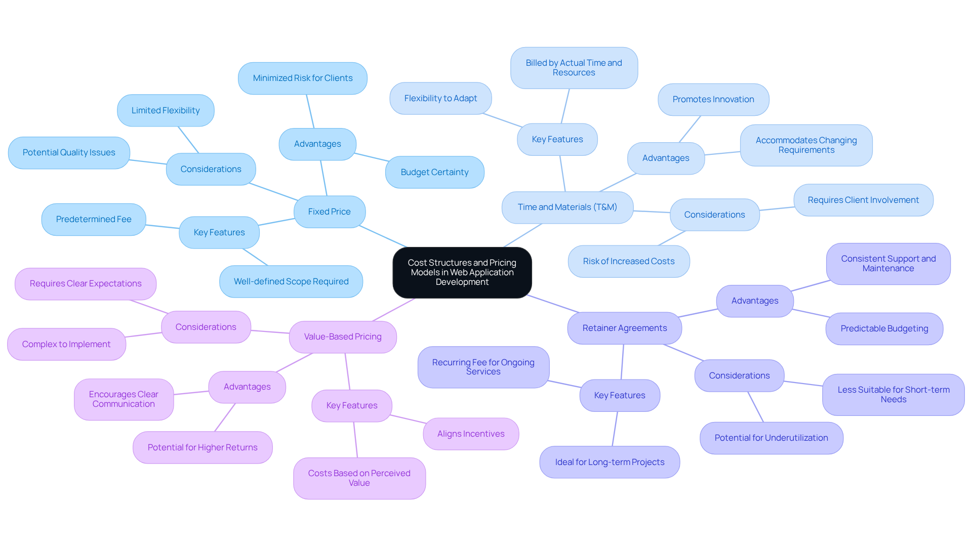The central node represents the main topic, while each branch shows a different pricing model. Follow the branches to learn about the features and benefits of each model.