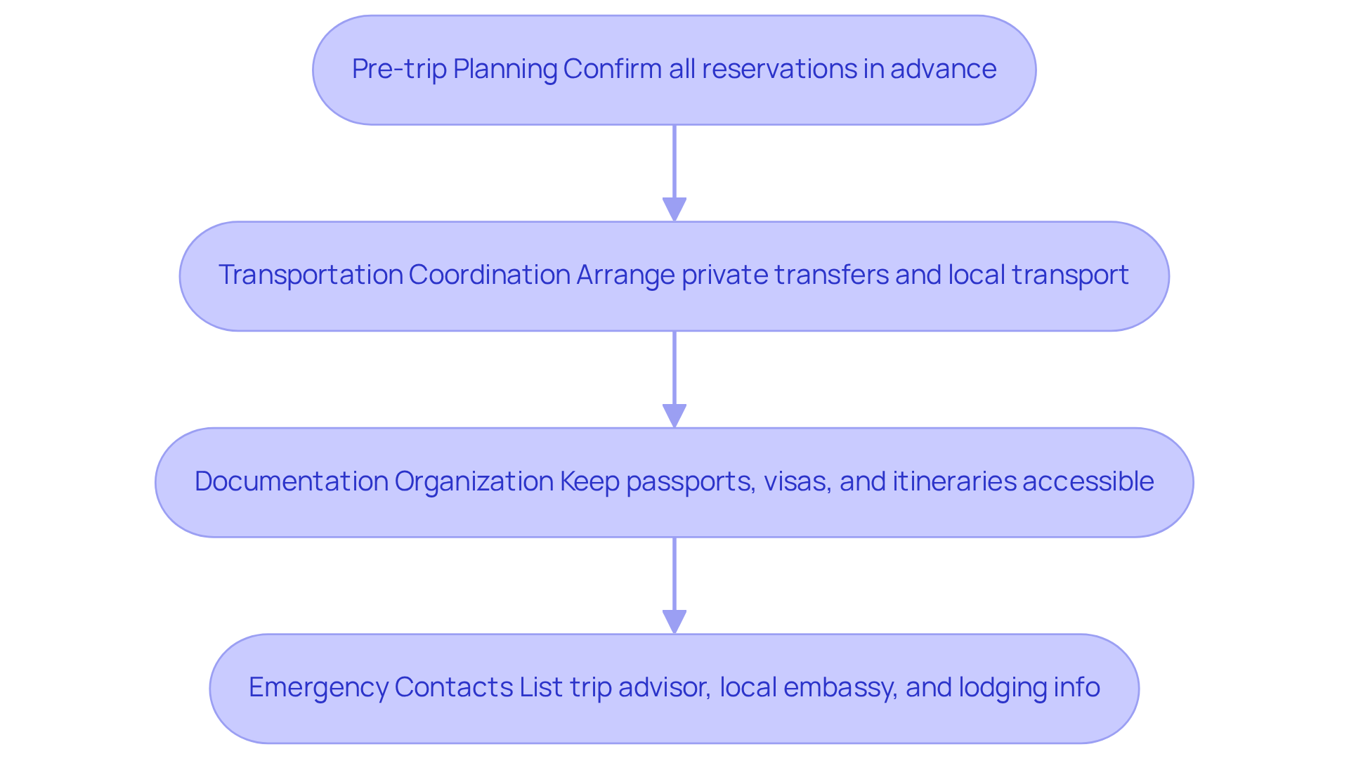 Each box represents a crucial step in preparing for your trip. Follow the arrows to navigate through the process, ensuring you cover all important aspects for a worry-free travel experience. Each box represents a crucial step in preparing for your trip. Follow the arrows to navigate through the process, ensuring you cover all important aspects for a worry-free travel experience.