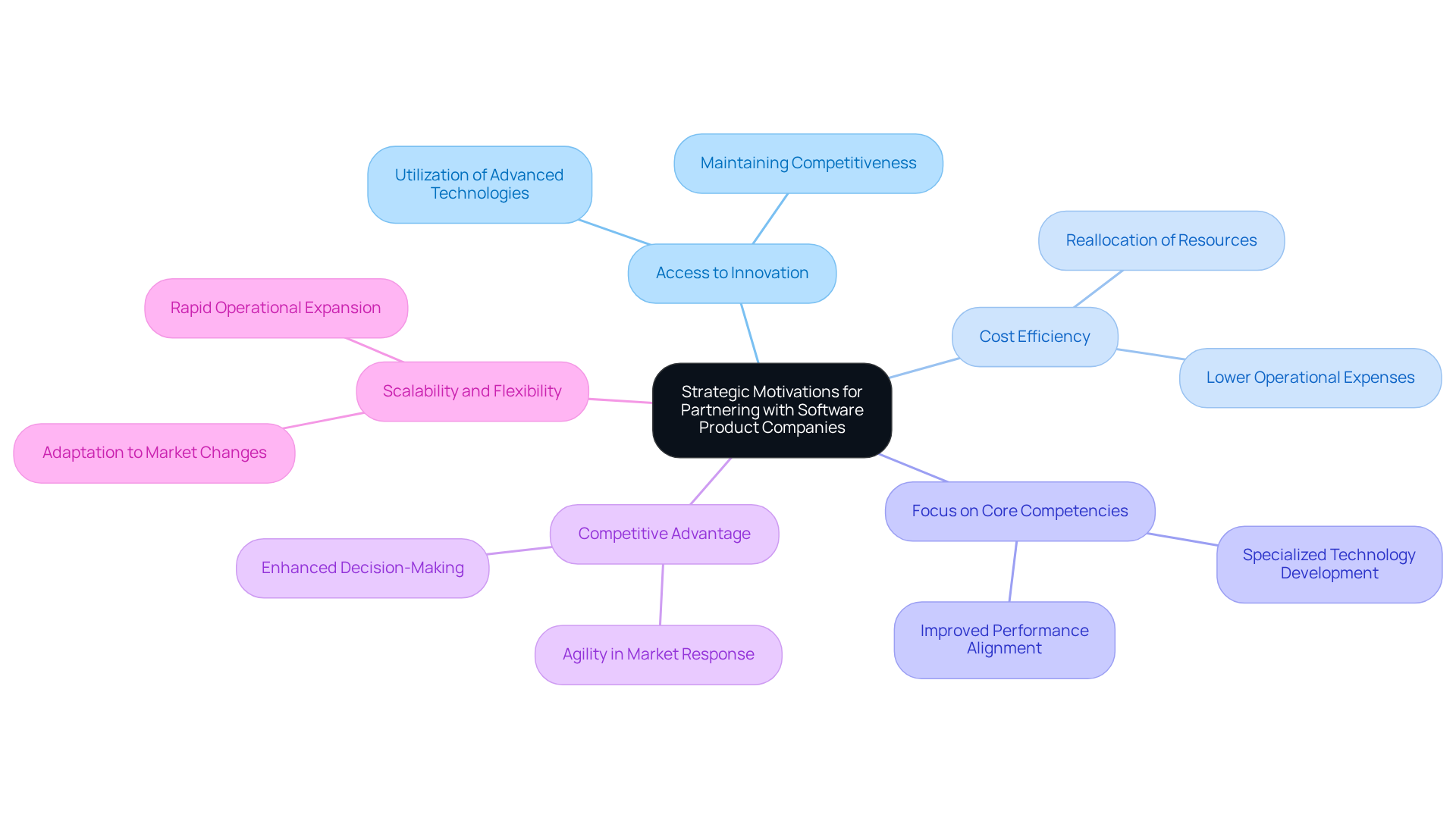 The central node represents the main theme of the partnerships. Each branch shows a key motivation for collaboration, and the sub-branches provide further insights or examples. This layout helps you understand how each motivation contributes to the overall strategy. The central node represents the main theme of the partnerships. Each branch shows a key motivation for collaboration, and the sub-branches provide further insights or examples. This layout helps you understand how each motivation contributes to the overall strategy.