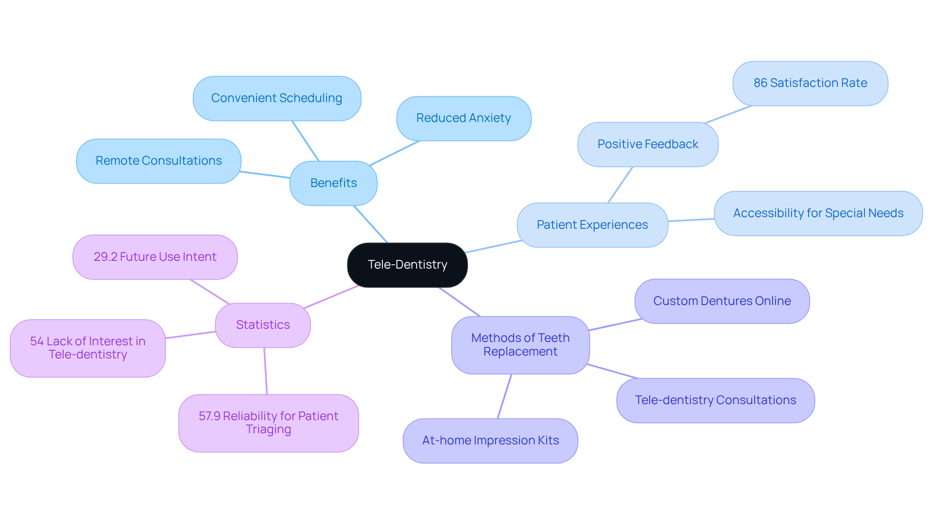 The center shows the main concept of tele-dentistry, and the branches detail its benefits, methods, and statistics. Each branch represents a different aspect of how tele-dentistry improves dental care management.