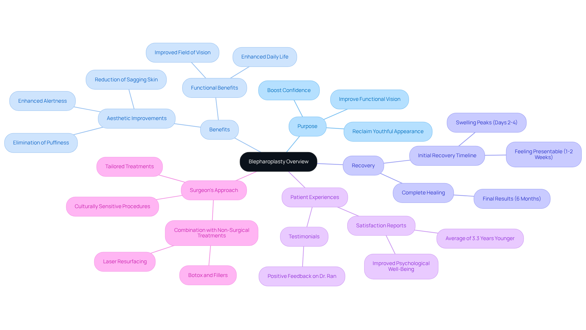 The central node represents the main topic of blepharoplasty. Each branch highlights a different aspect of the procedure, helping you navigate through its purpose, benefits, recovery process, and patient insights.