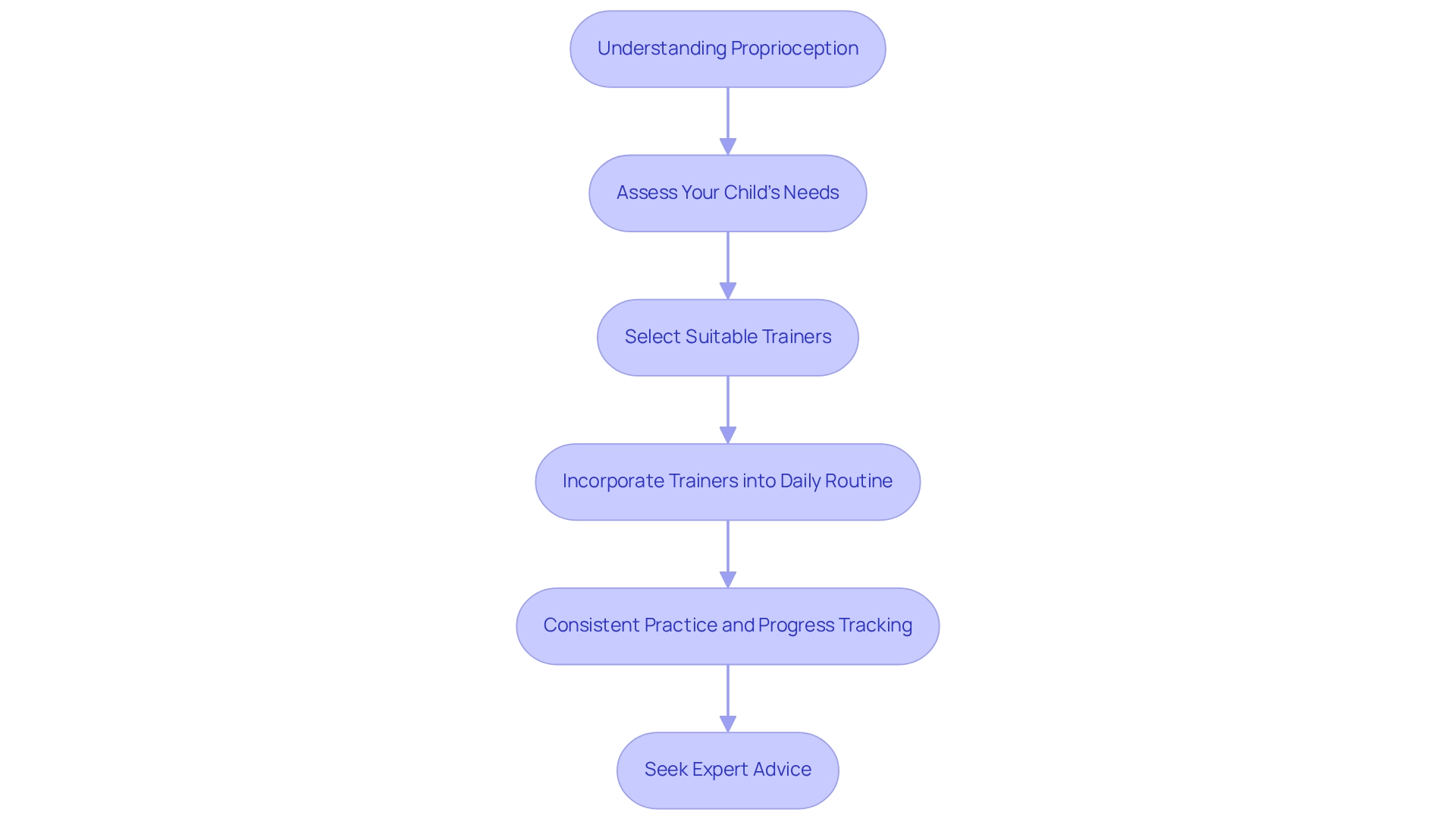 Each box represents a step in the process, with arrows indicating the progression from understanding to action.