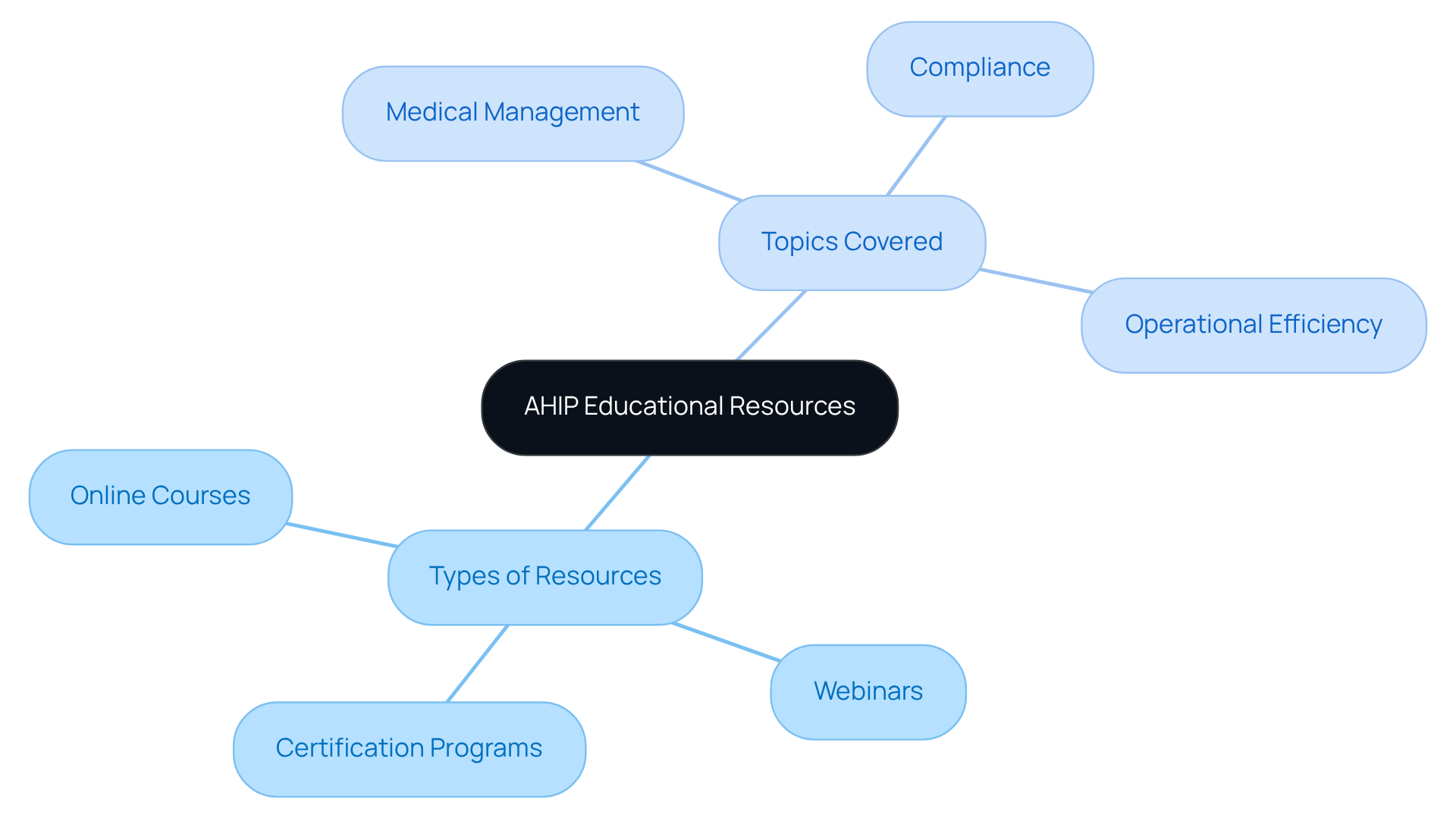 The center node represents AHIP's offerings, while the branches show the different types of educational materials and the key topics that are covered, helping administrators see how these resources can benefit their practice. The center node represents AHIP's offerings, while the branches show the different types of educational materials and the key topics that are covered, helping administrators see how these resources can benefit their practice.