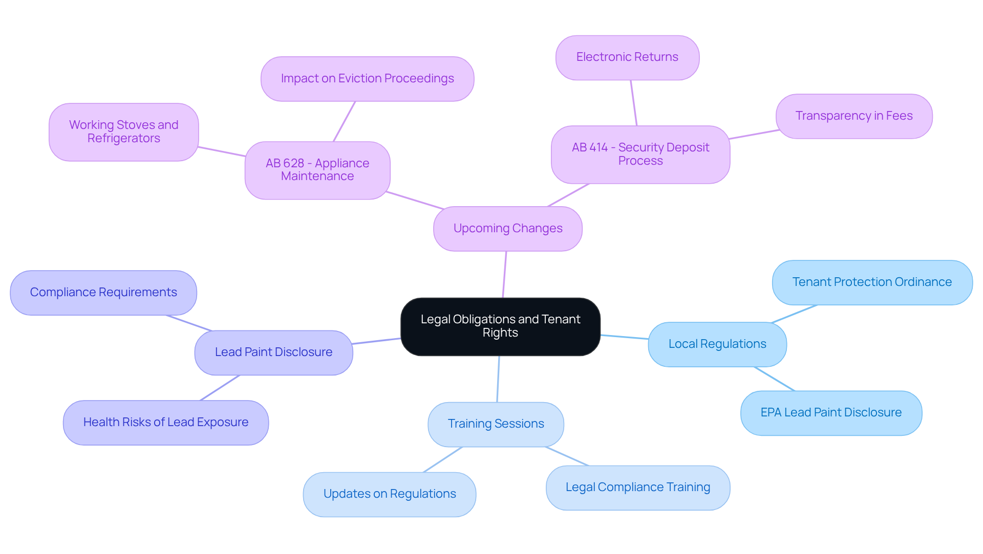 Start at the center with the main topic, then explore each branch to see the specific areas of focus and their related details. This helps you understand how everything connects in managing real estate effectively.