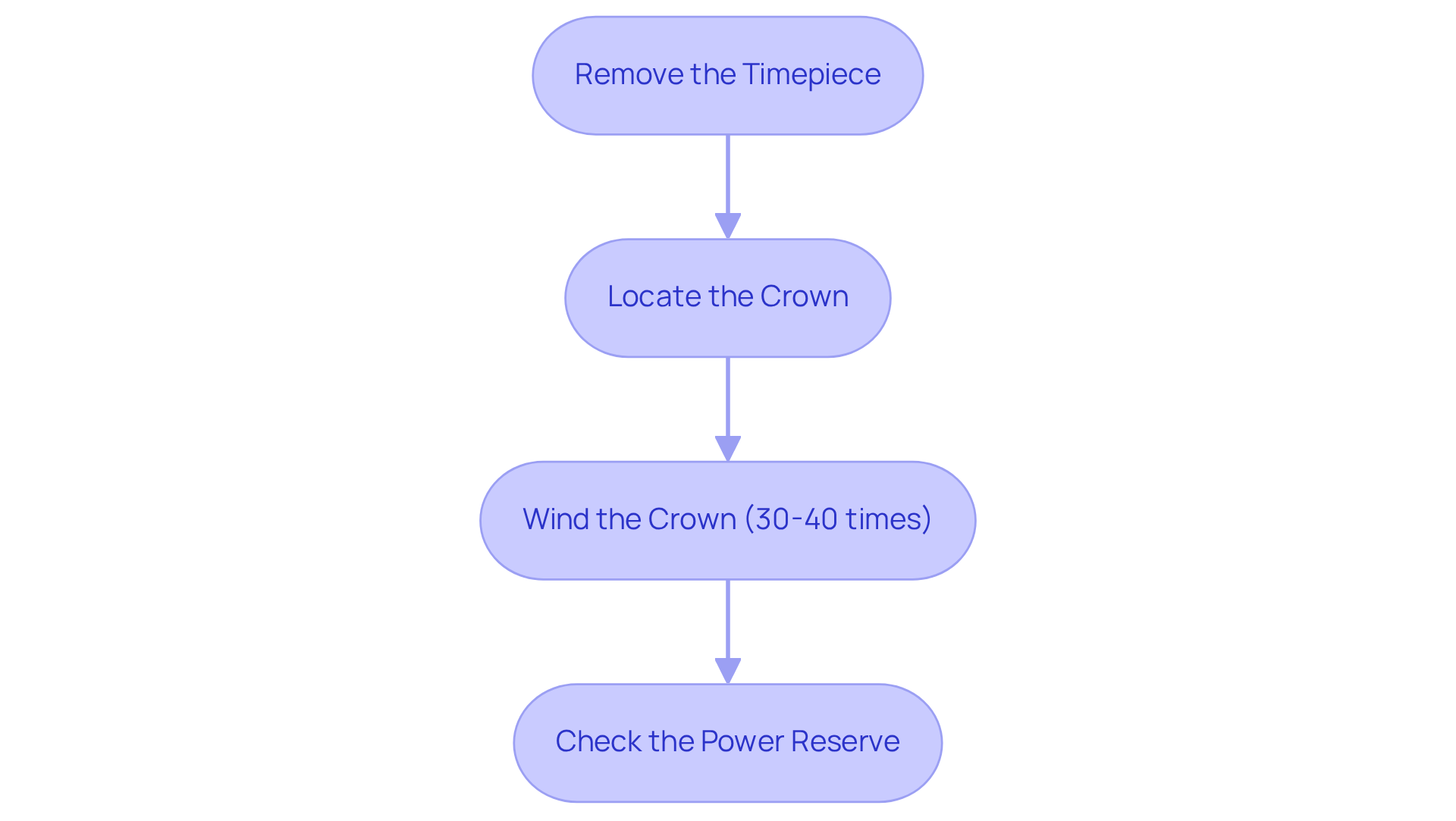 Follow the arrows from one step to the next to learn how to properly wind your watch. Each box shows what you need to do at that stage.