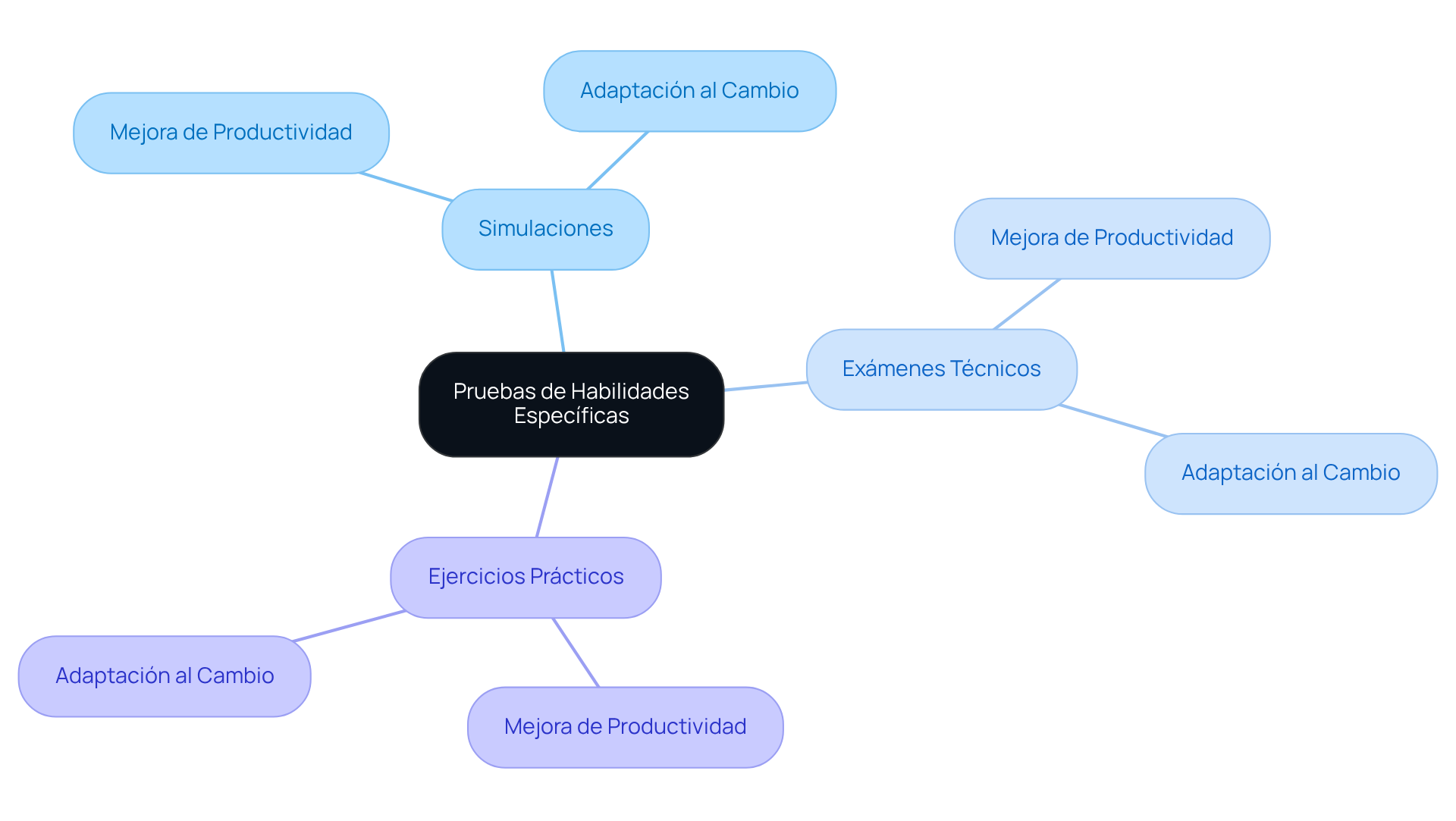 El nodo central representa el tema principal de las pruebas de habilidades. Las ramas muestran los diferentes métodos de evaluación, y las sub-ramas explican cómo cada método contribuye a mejorar la contratación y la productividad en las organizaciones.