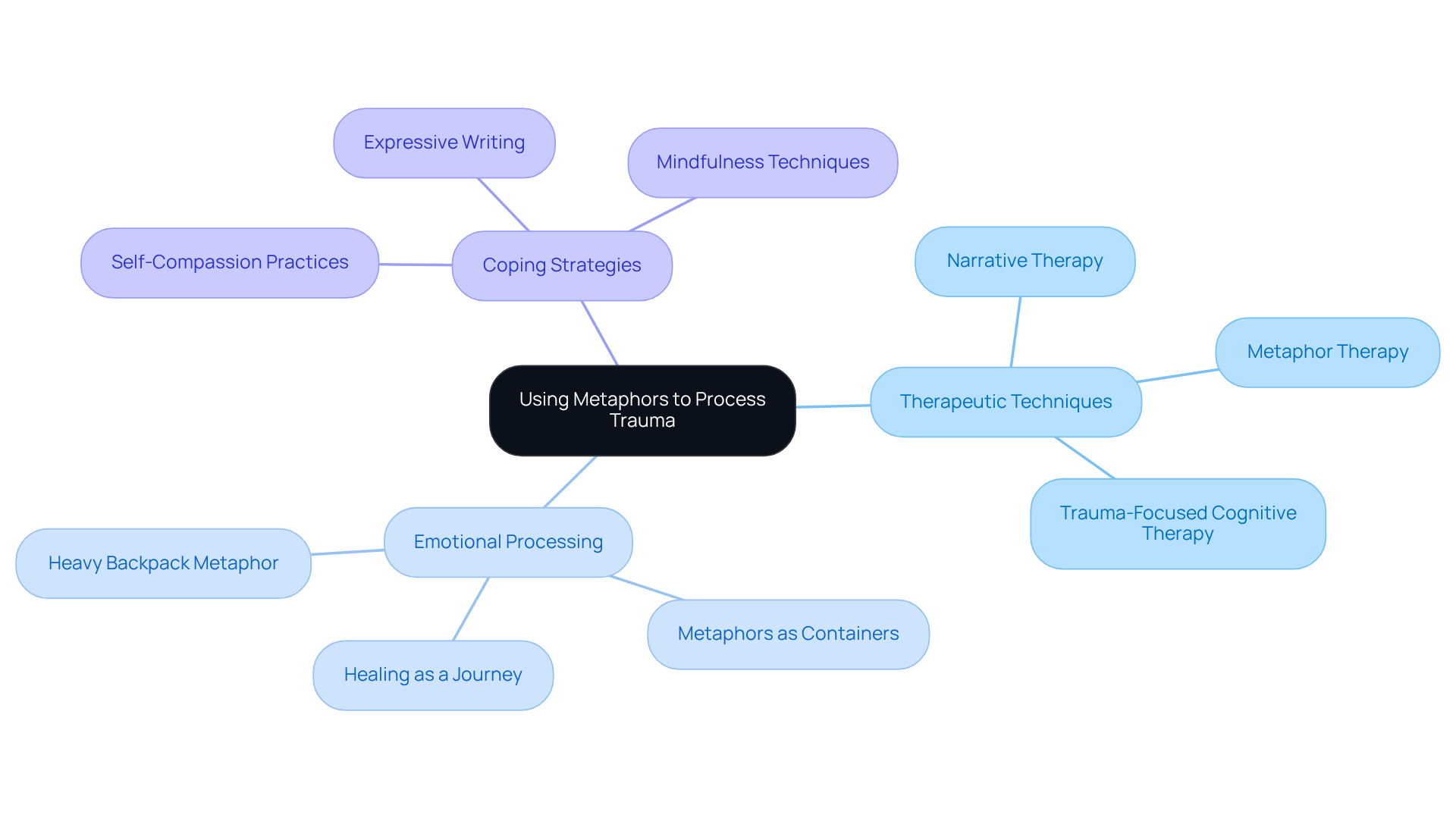 The center starts with the main idea of using metaphors in therapy. Each branch represents different aspects of this approach, helping you see how they relate to understanding and processing trauma.