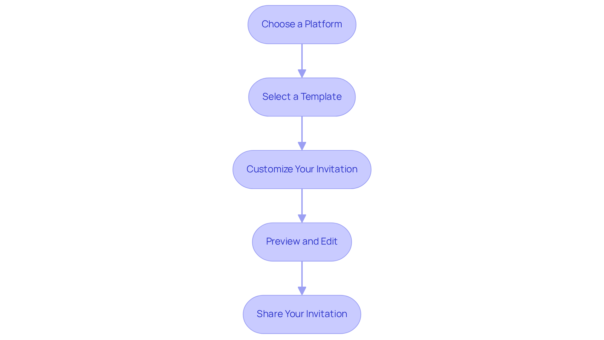 Each box represents a step in creating your invitation - follow the arrows to see how to move from one step to the next.