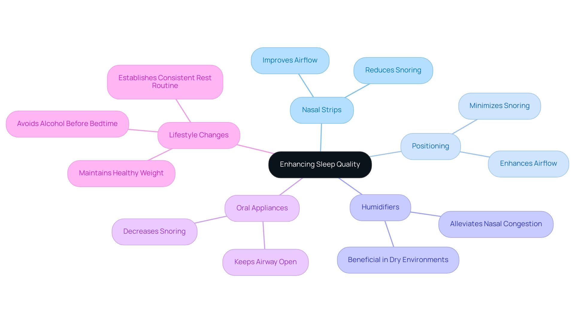 Each branch represents a method to enhance sleep quality, with sub-branches detailing specific benefits or actions related to that method.