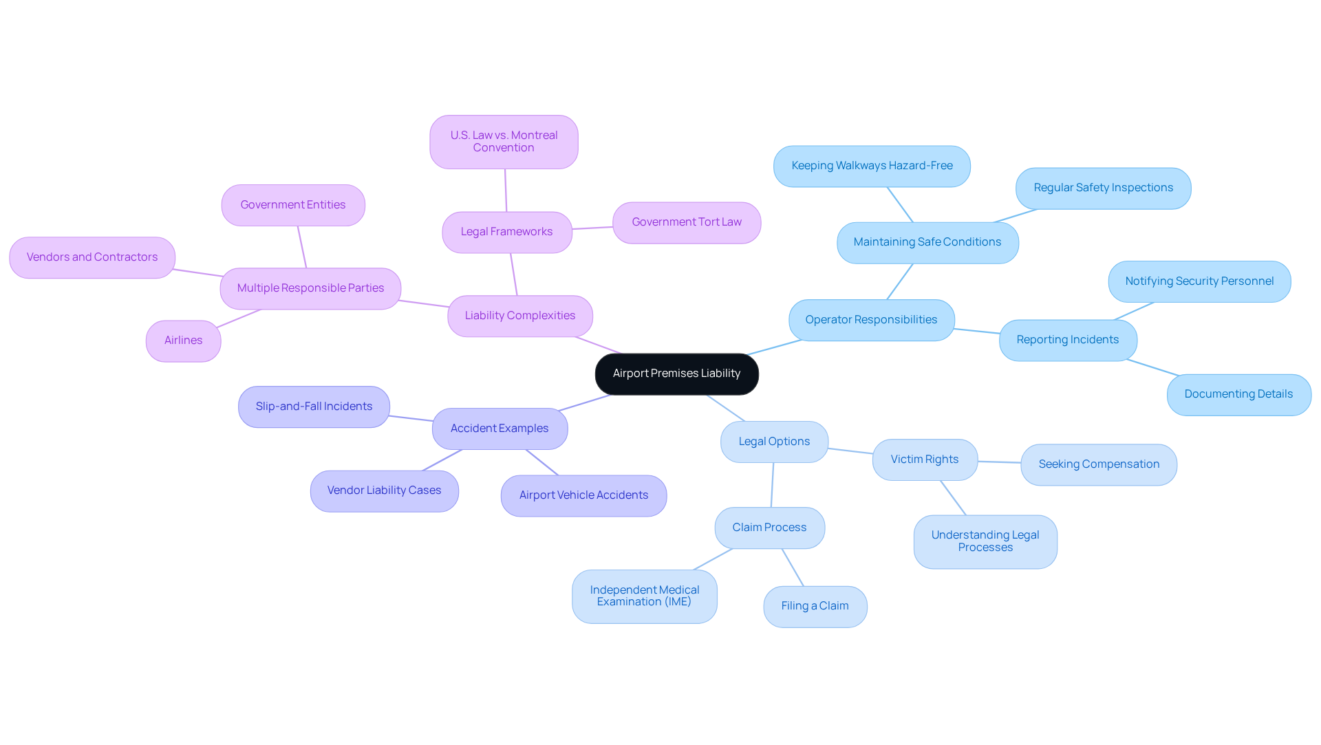 This mindmap starts with the main idea of airport premises liability at the center. Each branch represents a key aspect of this topic, helping you see how everything connects. For example, under 'Operator Responsibilities', you can find details about what operators must do to keep the airport safe. This visual guide makes it easier to understand the complexities of liability and the rights of victims.