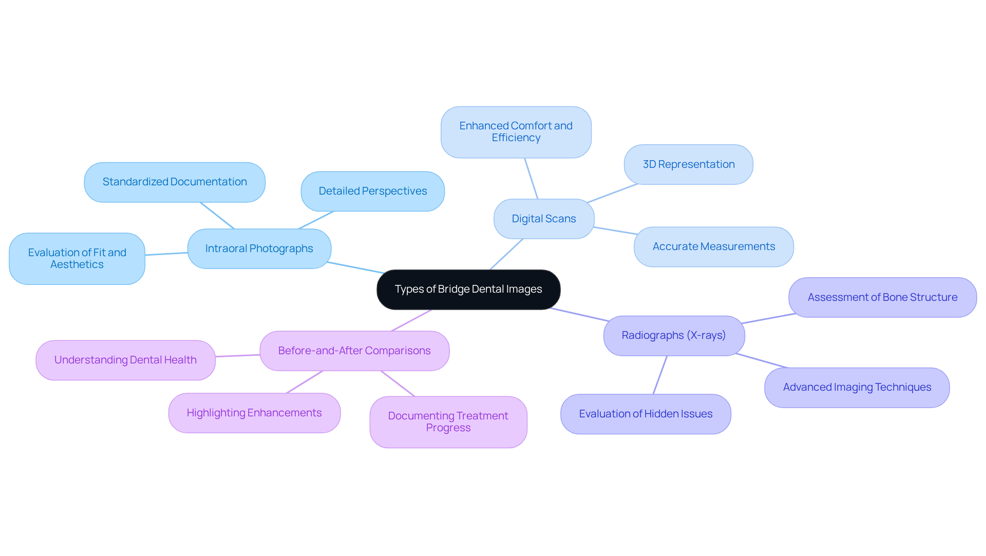 This mindmap illustrates the different types of bridge dental images. Each branch represents a type of image, and the sub-branches provide details about their specific characteristics and uses. Follow the branches to see how each type contributes to understanding your dental health.